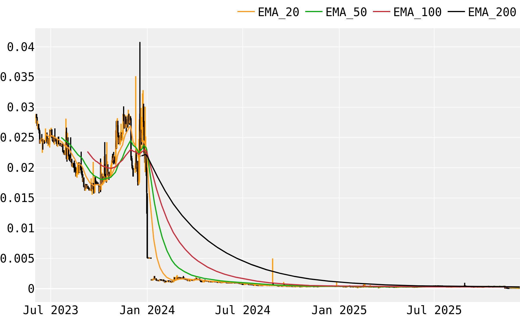 DeFine DFA Exponential moving averages