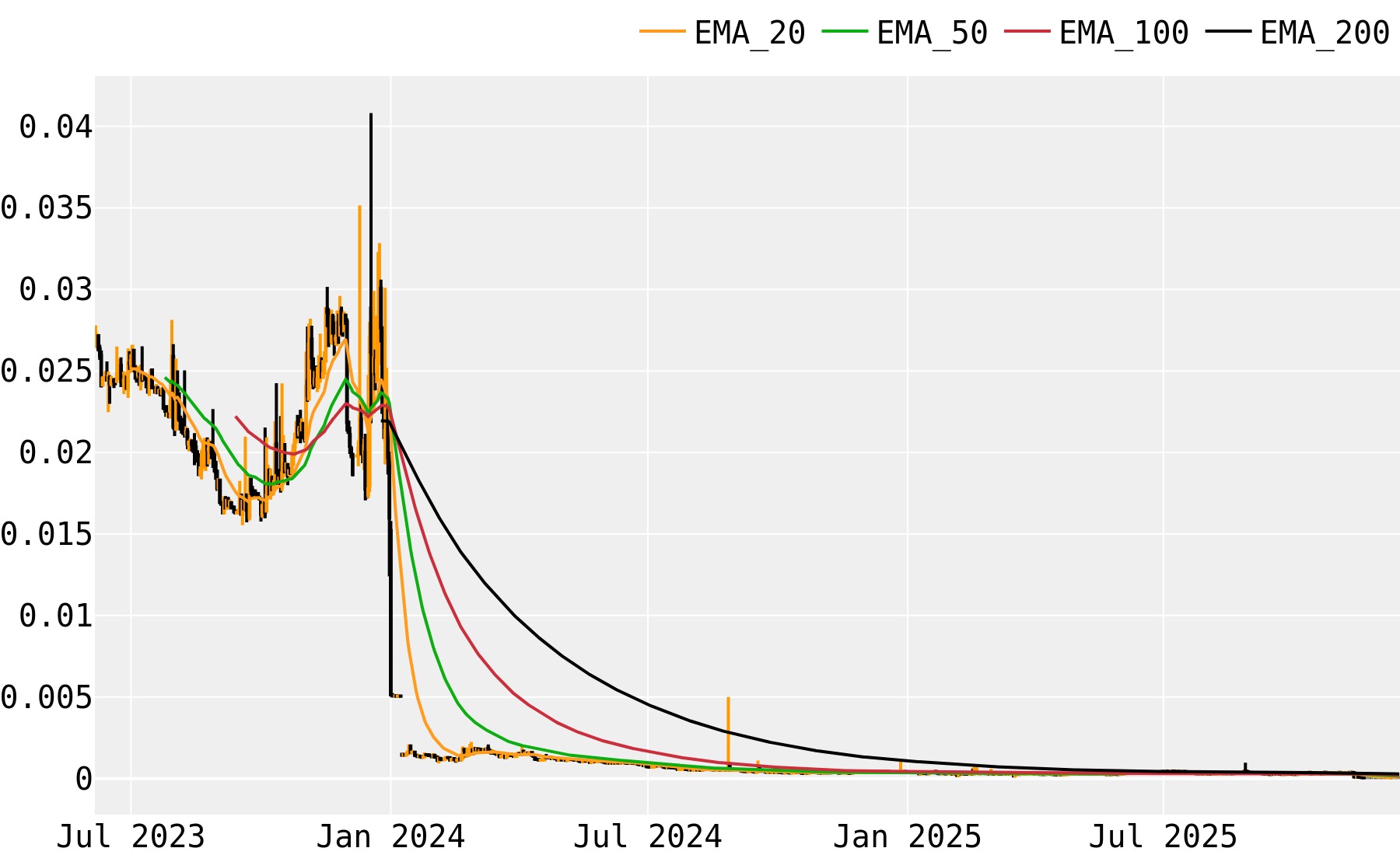 DeFine DFA Экспоненциальные скользящие средние