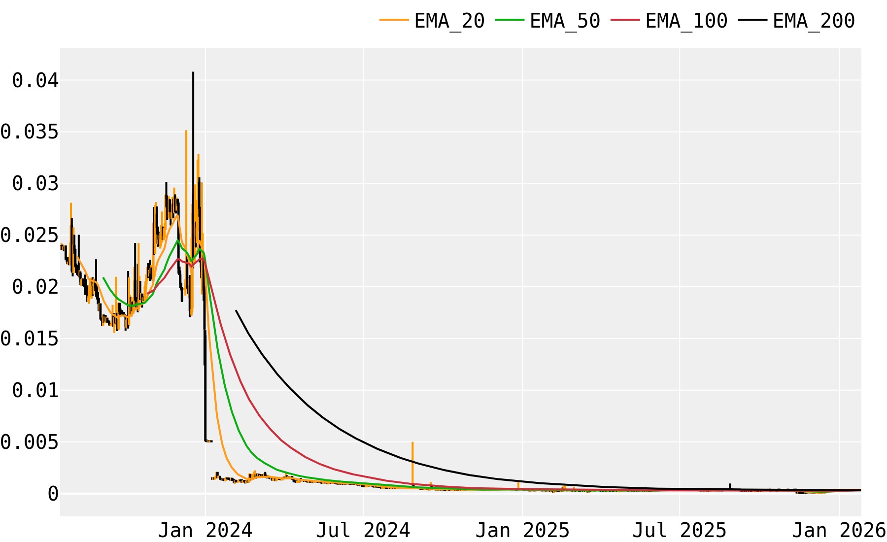 DeFine DFA Экспоненциальные скользящие средние