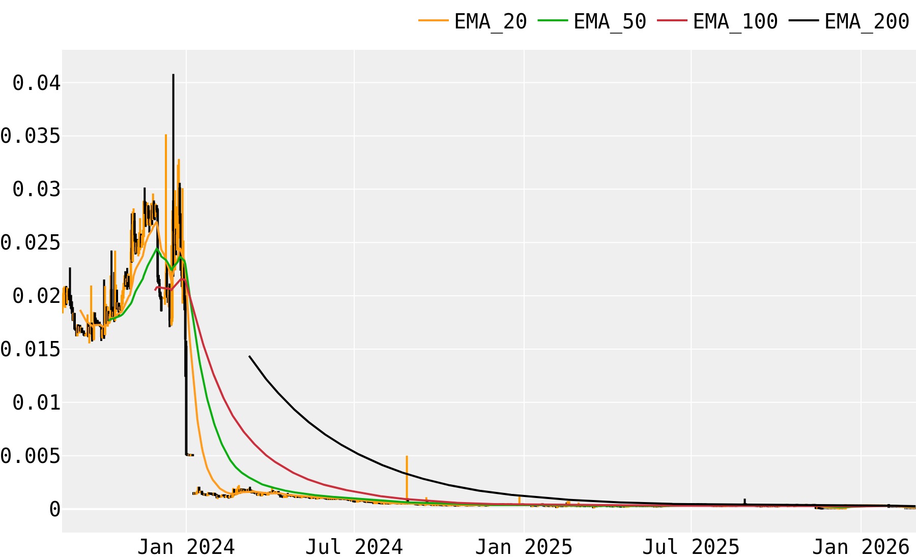 DeFine DFA Экспоненциальные скользящие средние