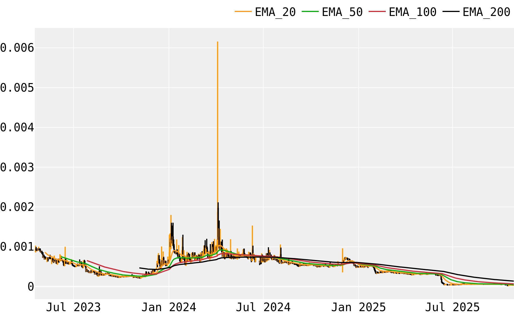 DeFiner FIN Exponential moving averages