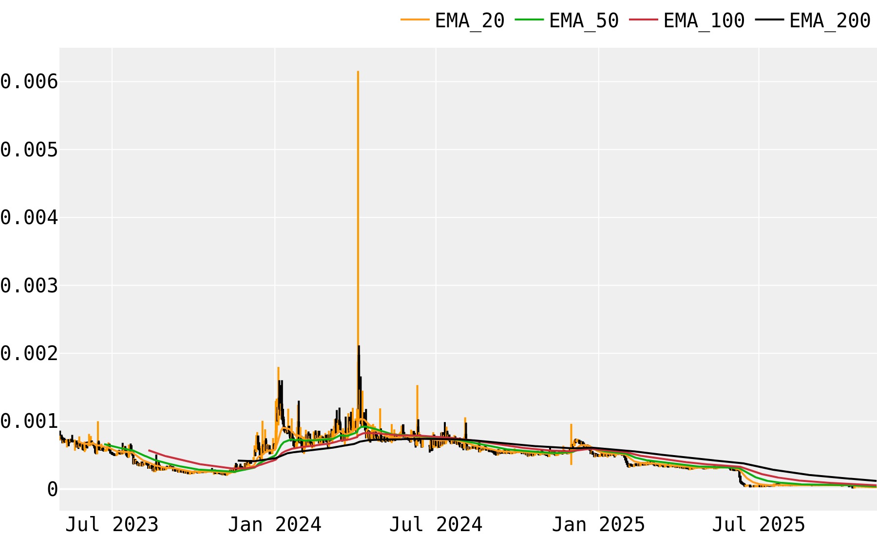 DeFiner FIN Exponential moving averages
