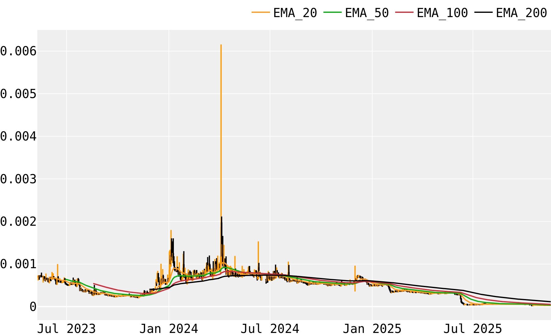 DeFiner FIN Exponential moving averages