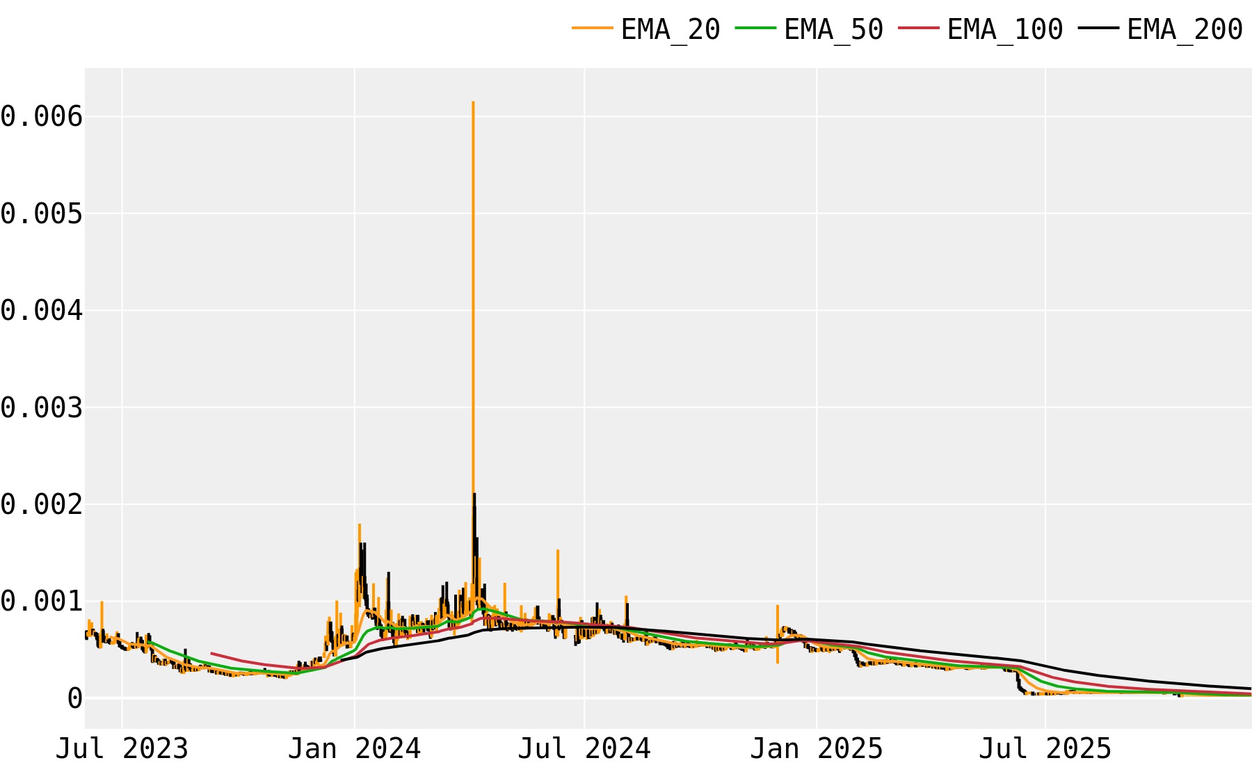 DeFiner FIN Exponential moving averages