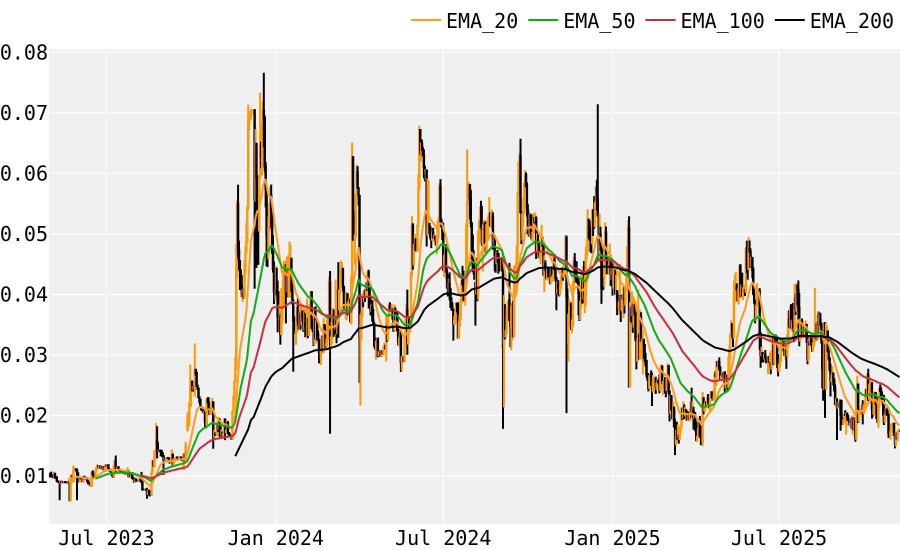 DeFinity DEFX Exponential moving averages