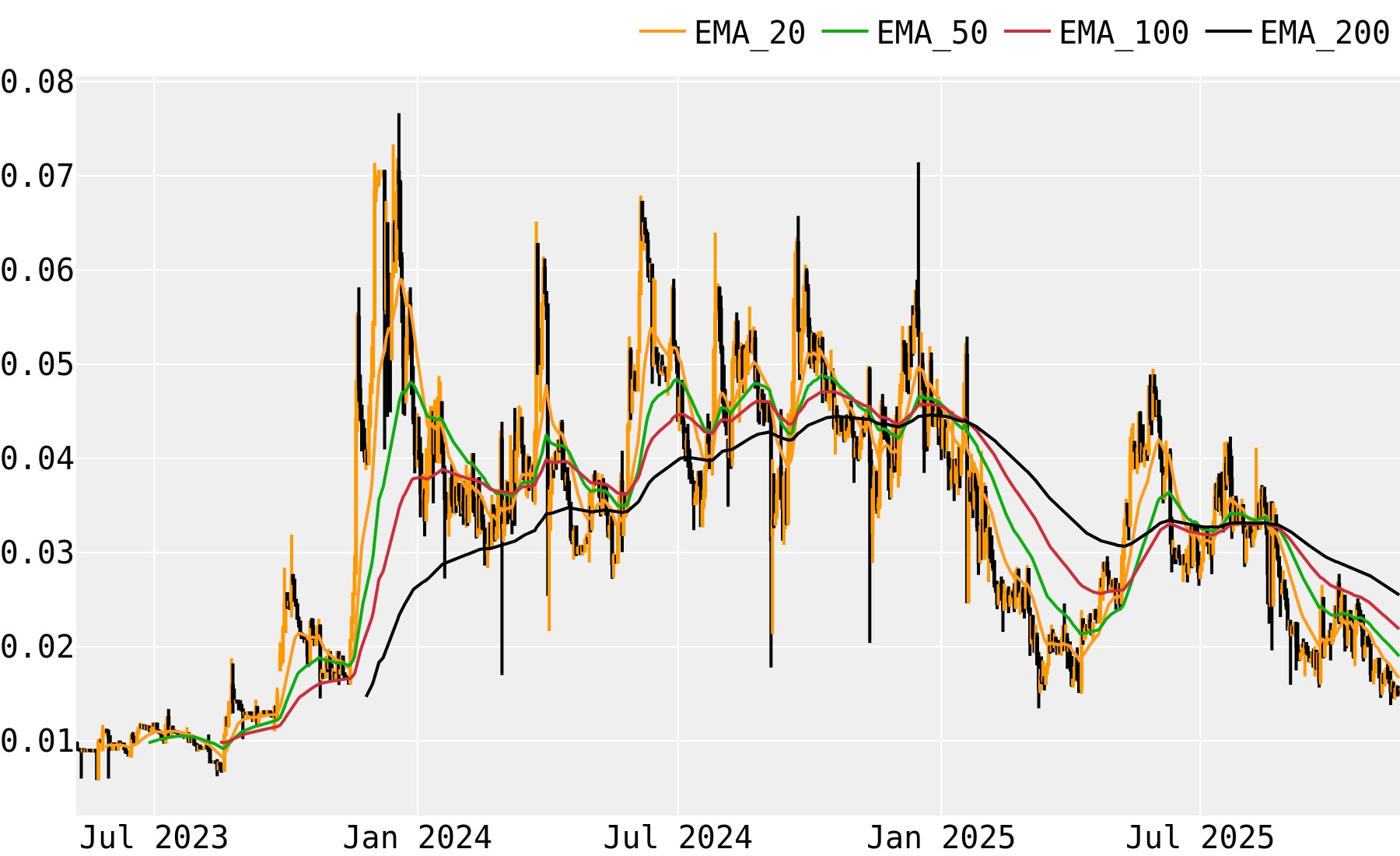 DeFinity DEFX Exponential moving averages