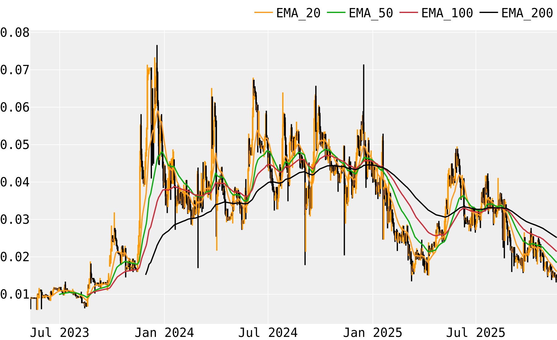 DeFinity DEFX Exponential moving averages