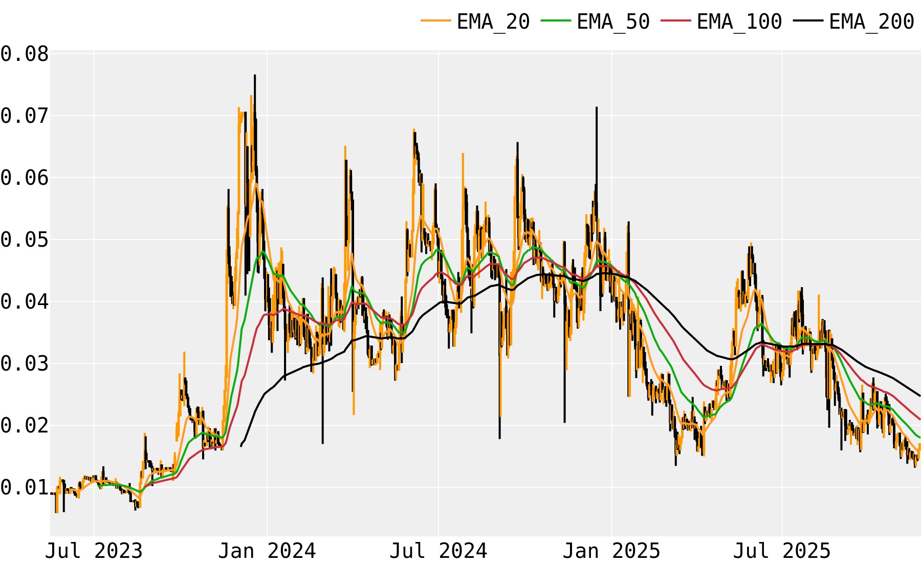DeFinity DEFX Exponential moving averages