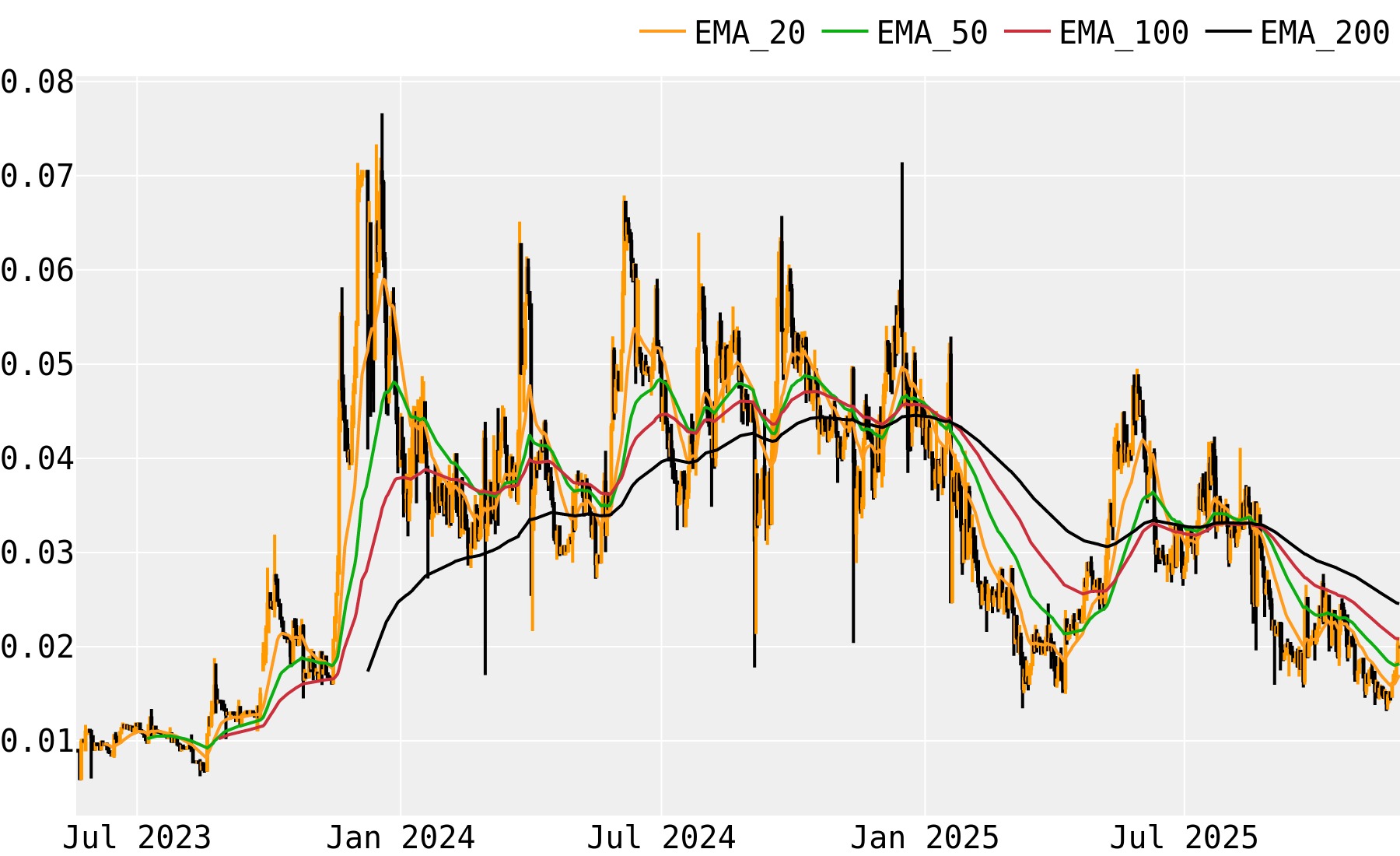 DeFinity DEFX Exponential moving averages