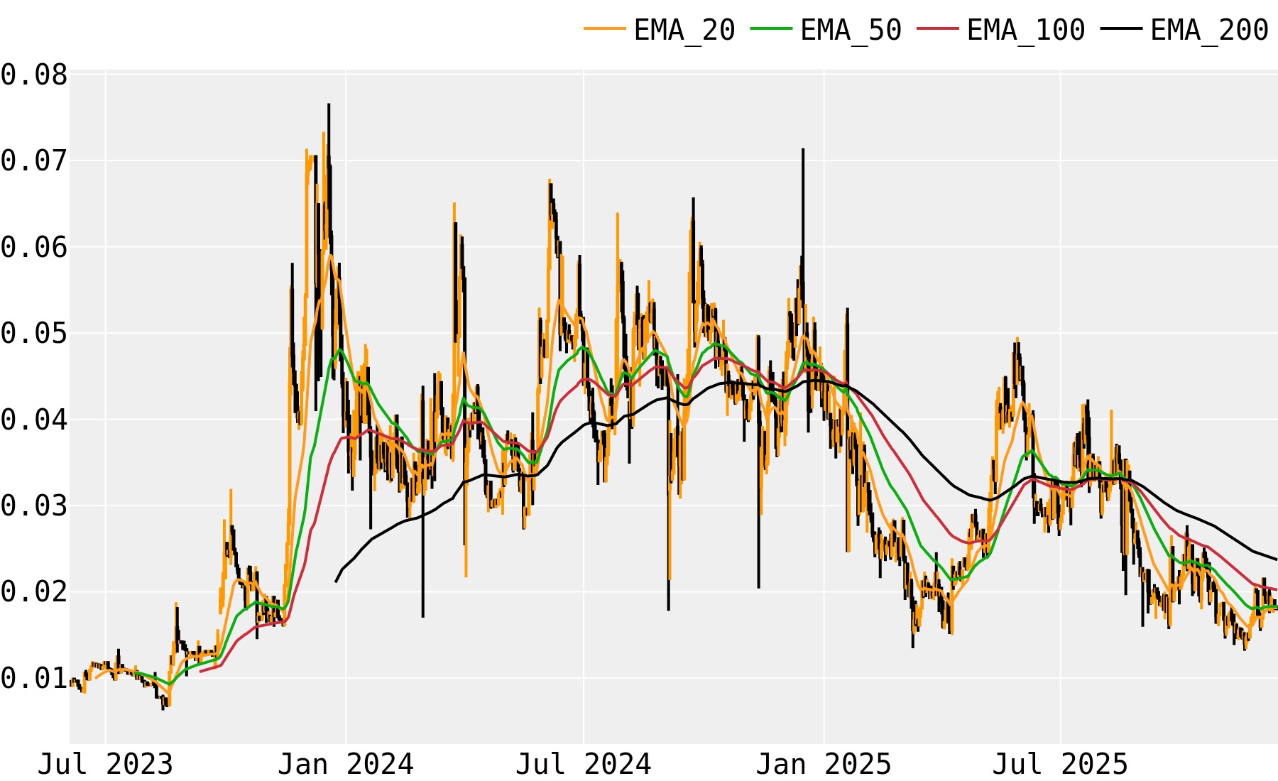 DeFinity DEFX Экспоненциальные скользящие средние