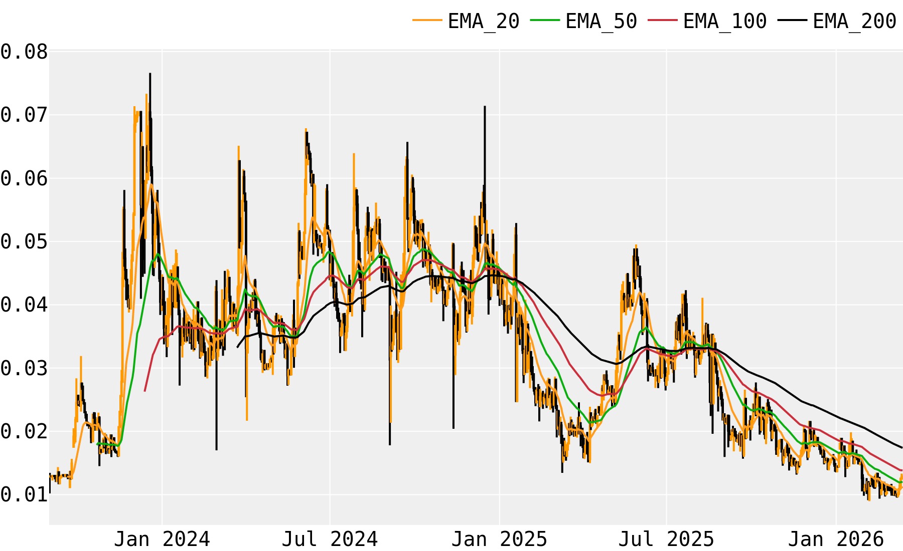 DeFinity DEFX Экспоненциальные скользящие средние