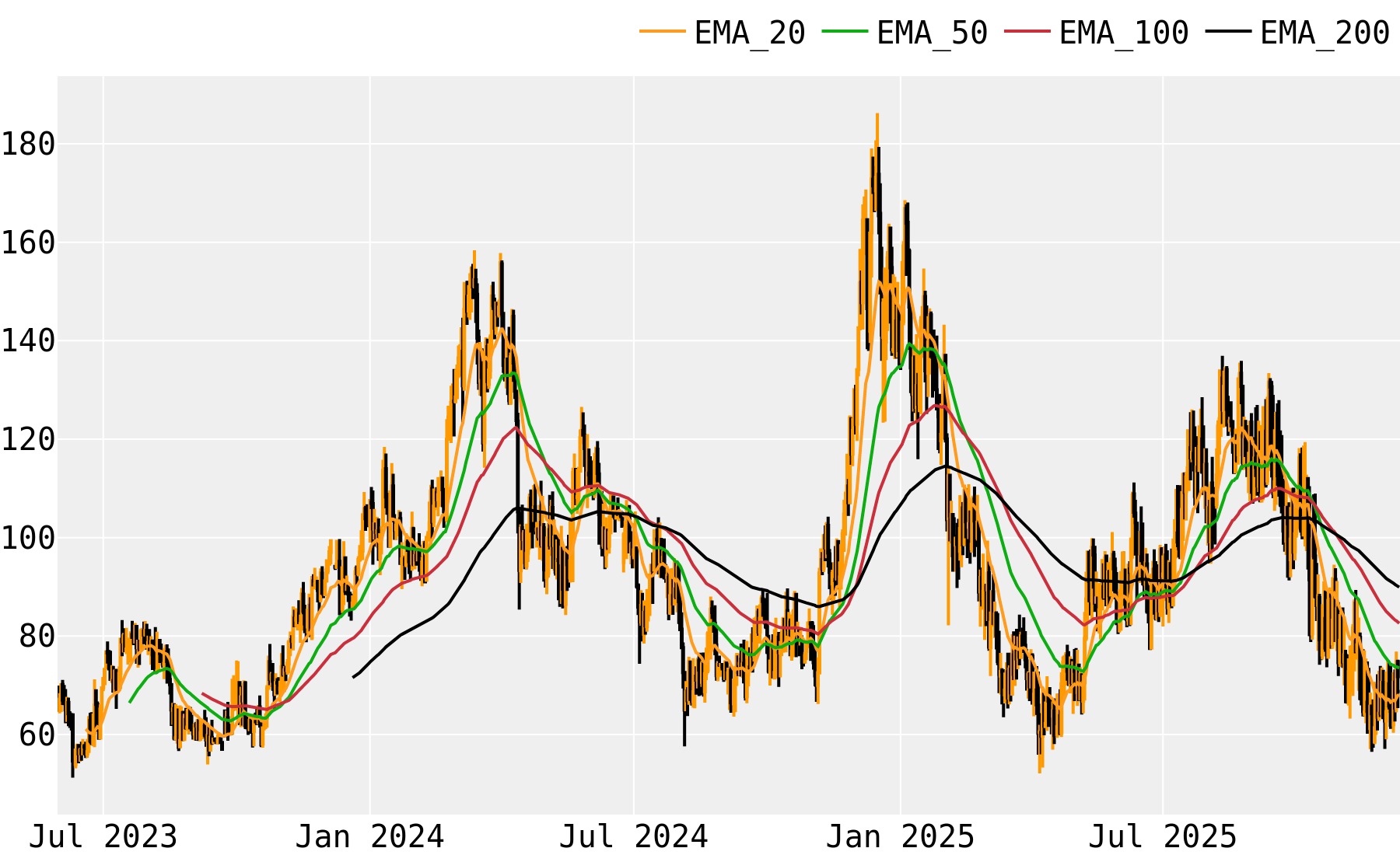 DeFi Pulse Index DPI Exponential moving averages