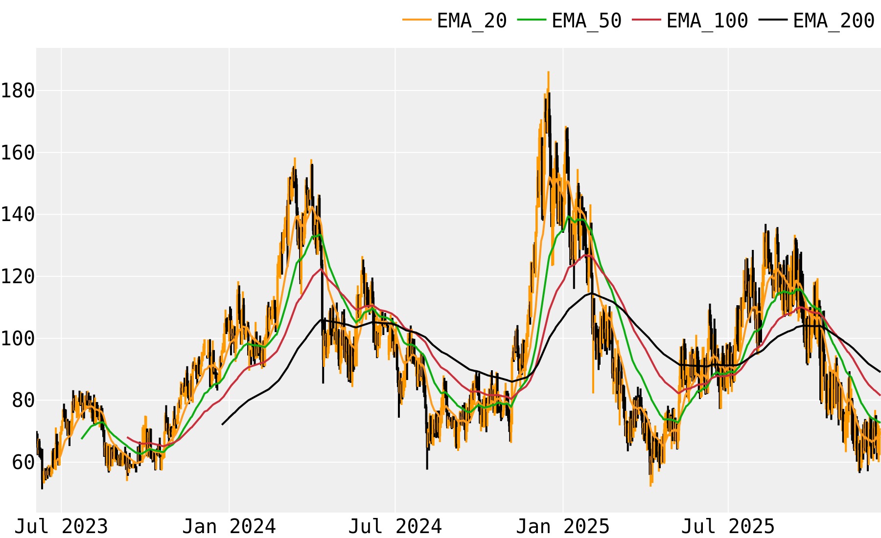 Medias móviles exponenciales de DeFi Pulse Index