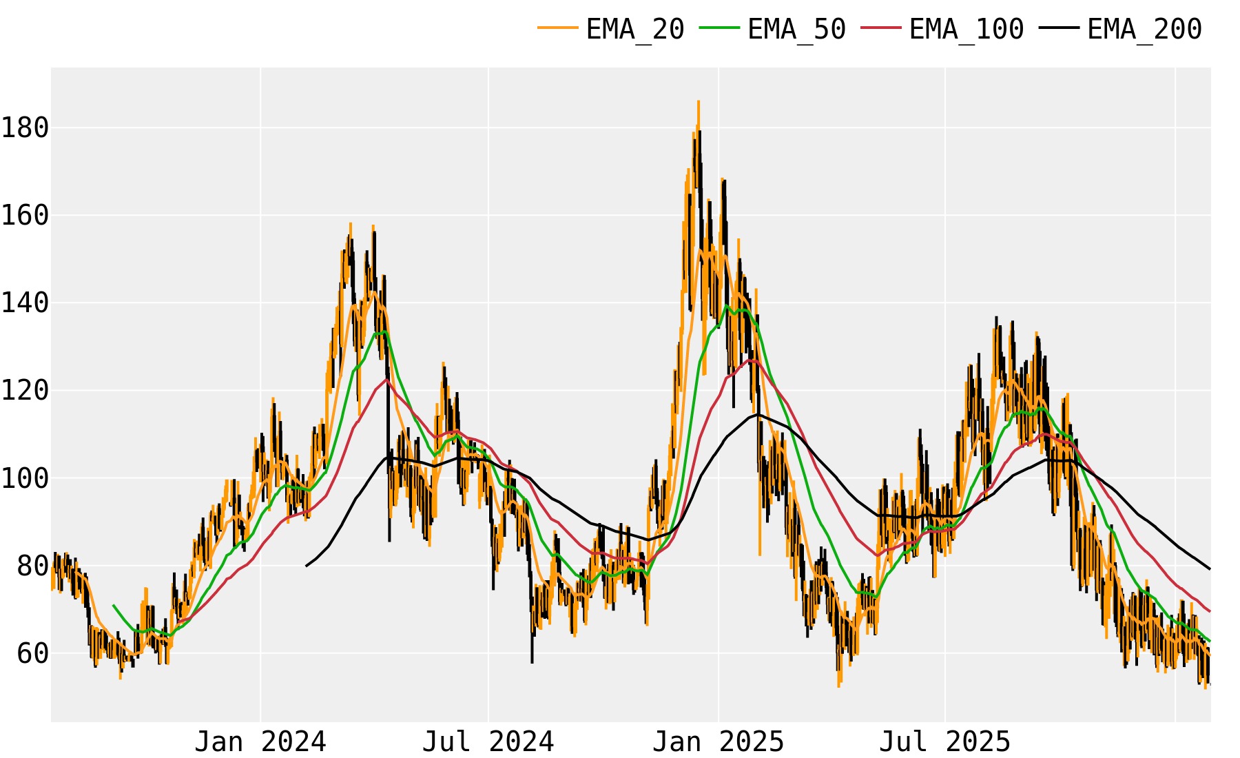DeFi Pulse Index Üstel Hareketli Ortalamaları