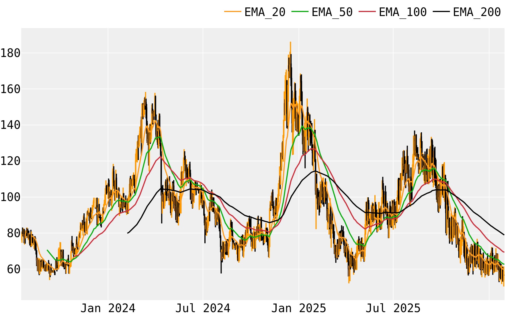 DeFi Pulse Index DPI Экспоненциальные скользящие средние
