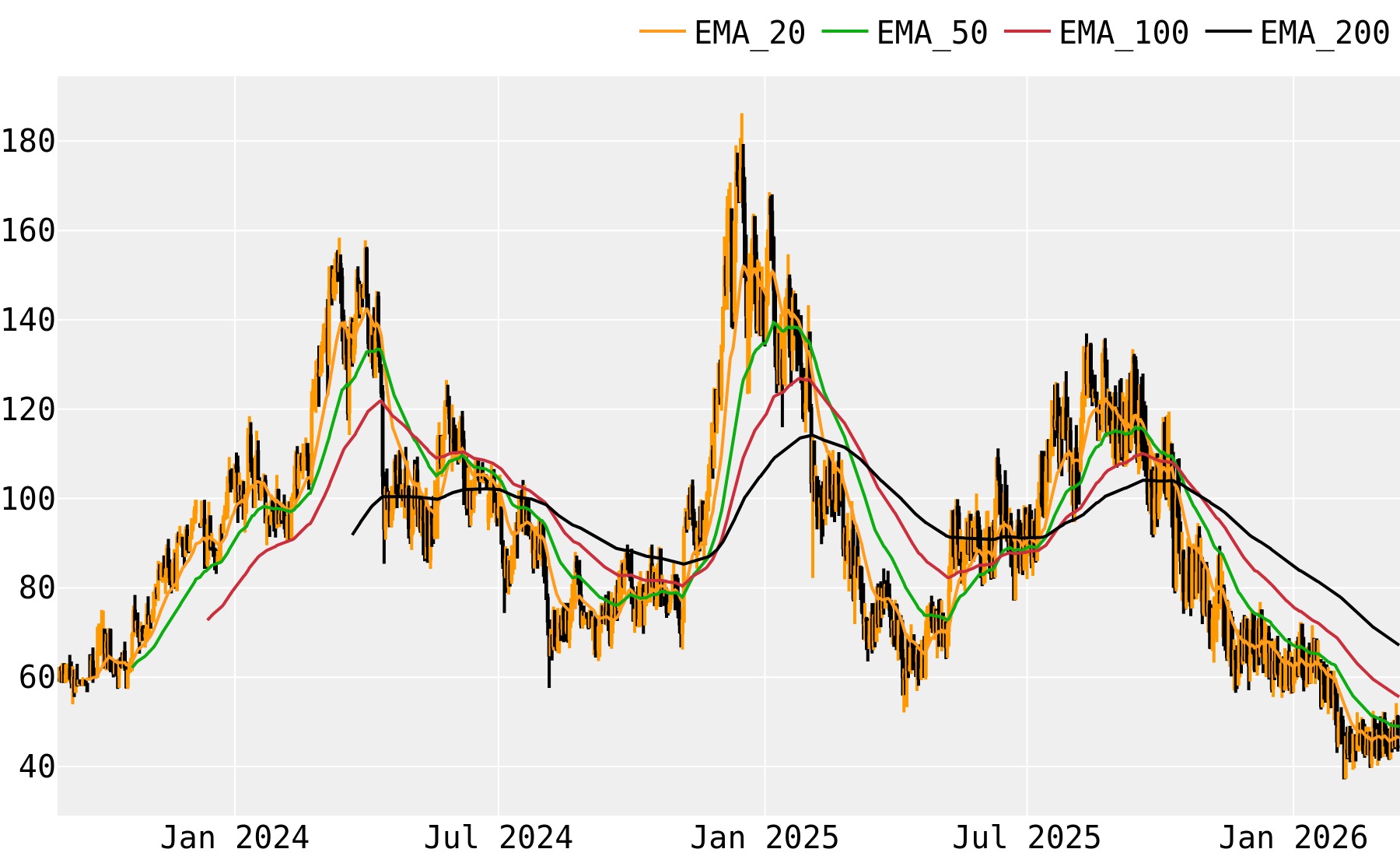 Medias móviles exponenciales de DeFi Pulse Index