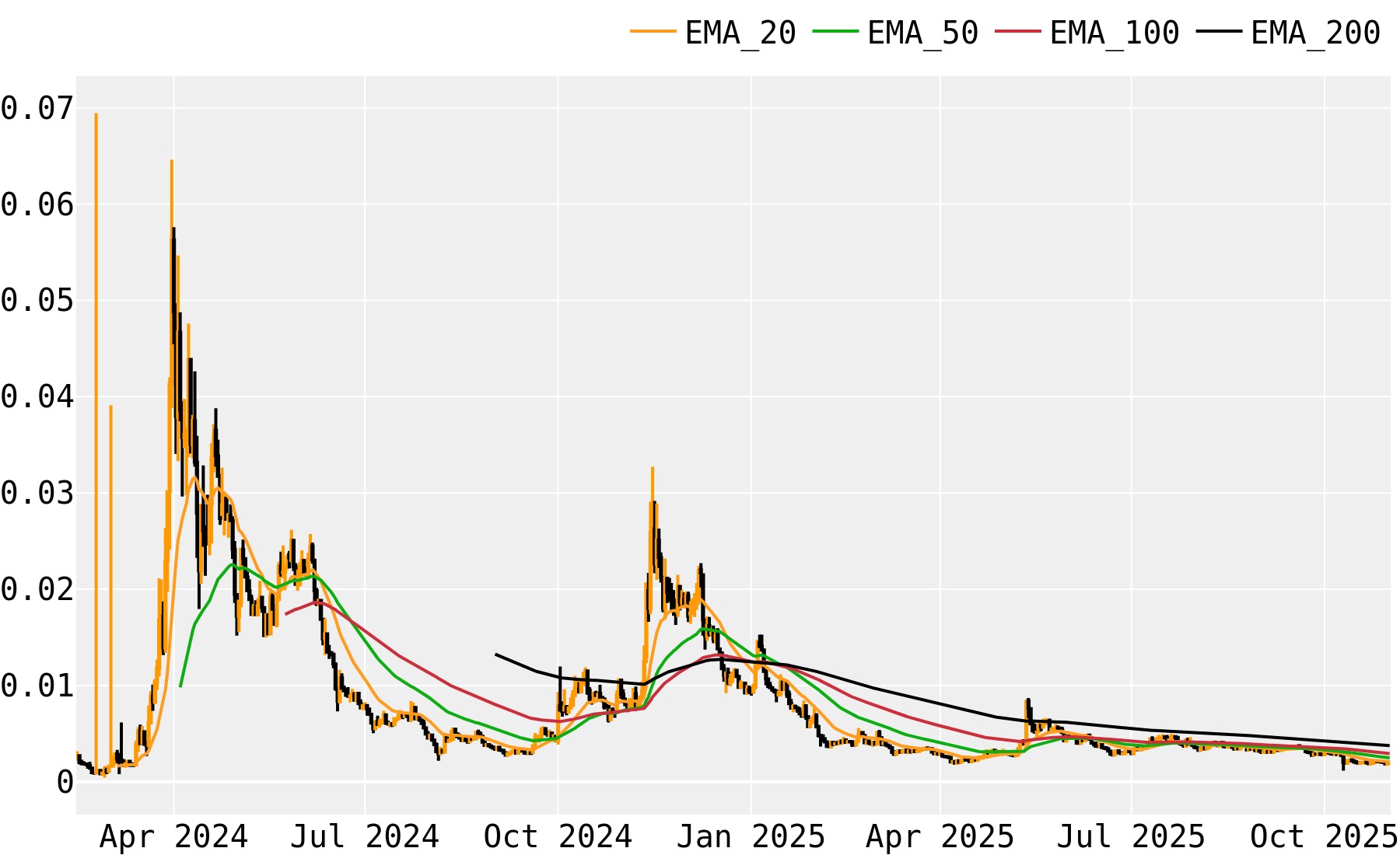 Degen DEGEN Экспоненциальные скользящие средние