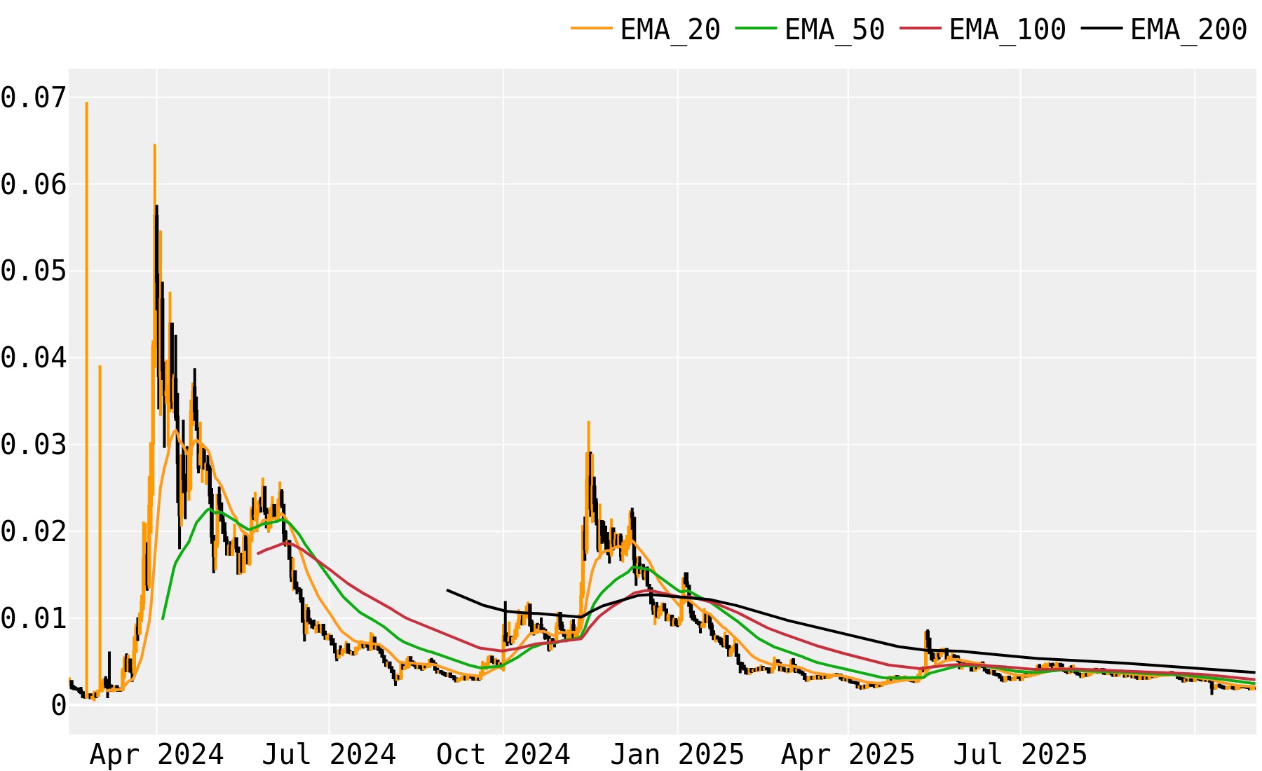 Degen DEGEN Exponential moving averages