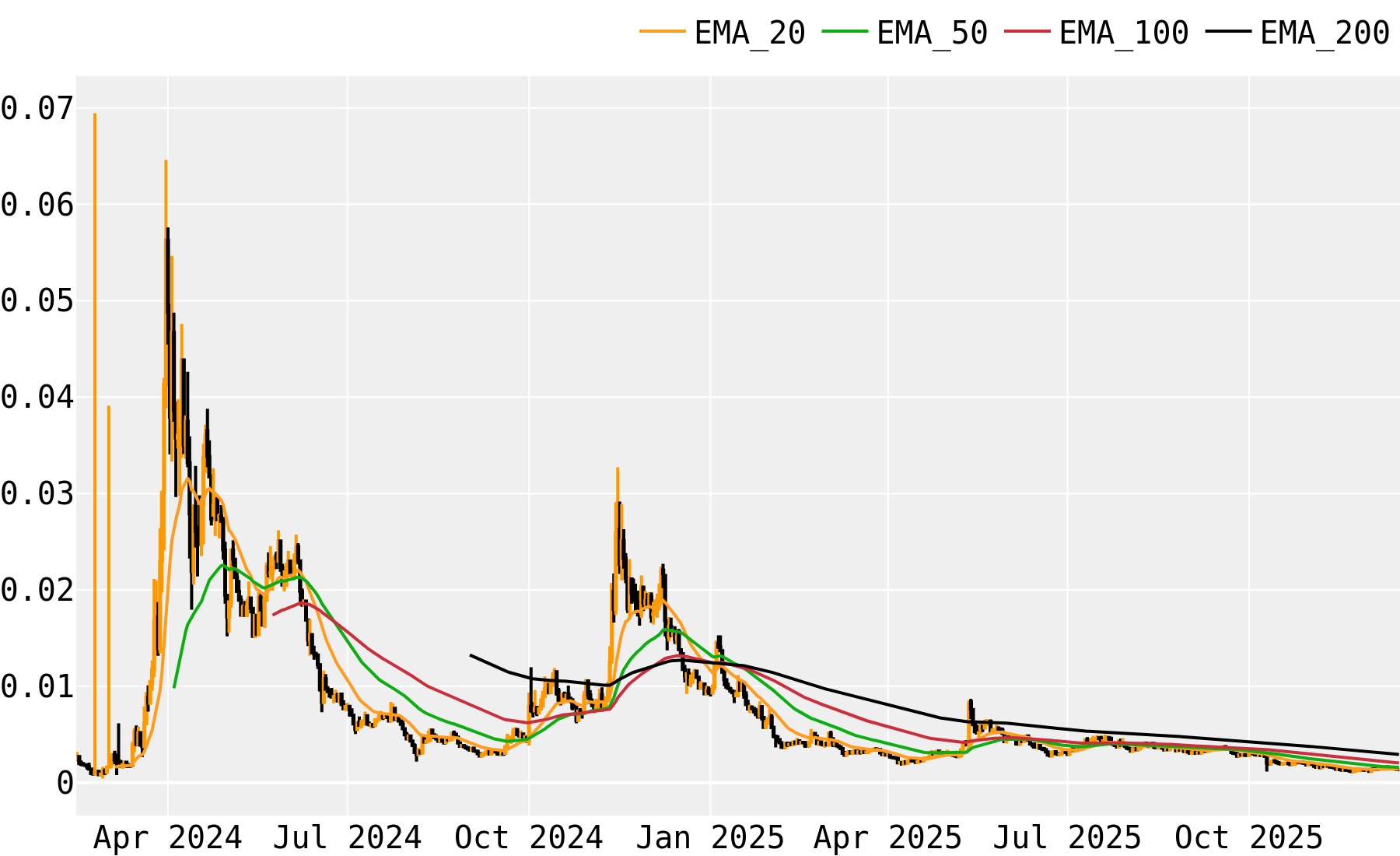 Degen Üstel Hareketli Ortalamaları