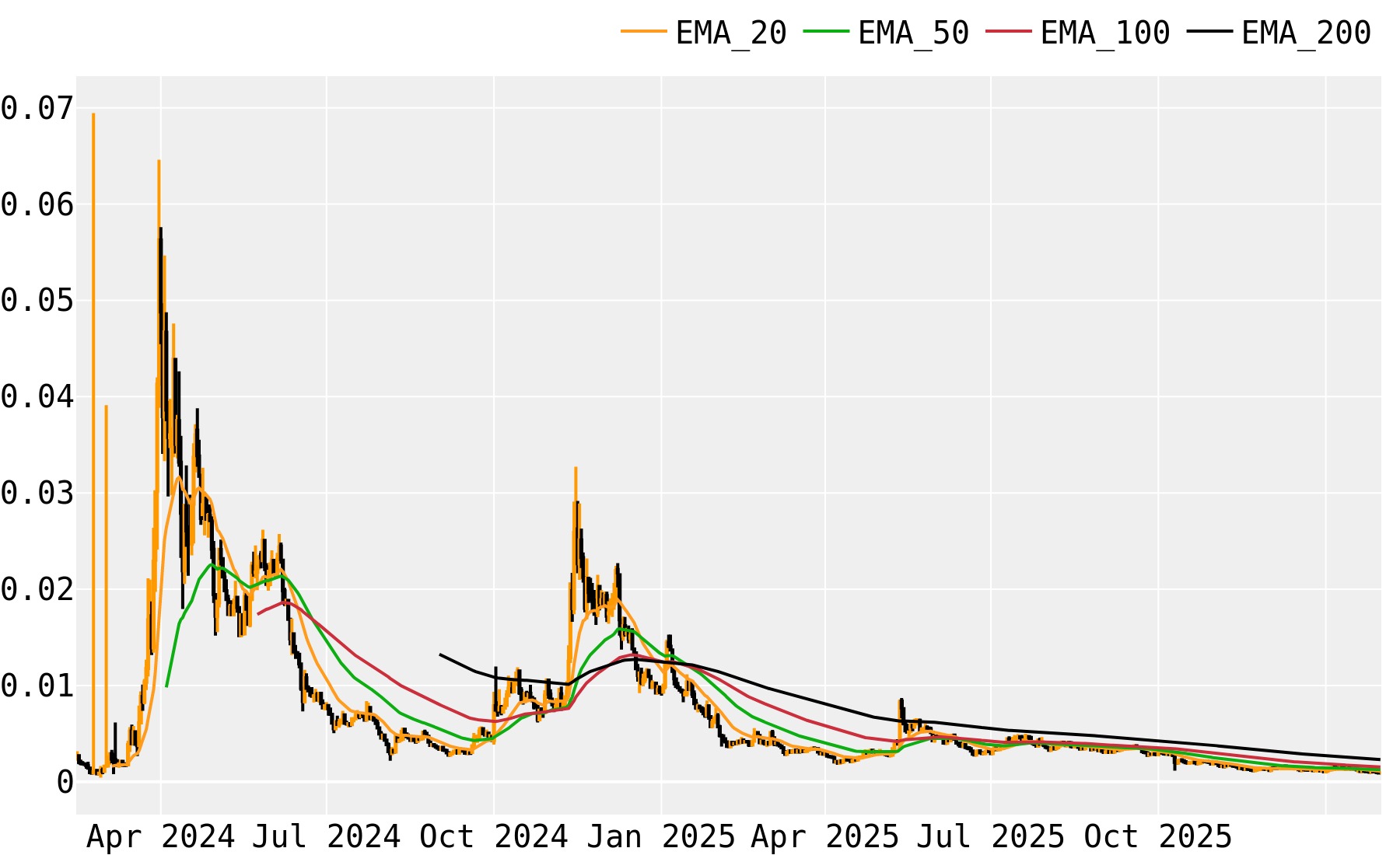 Degen DEGEN Экспоненциальные скользящие средние