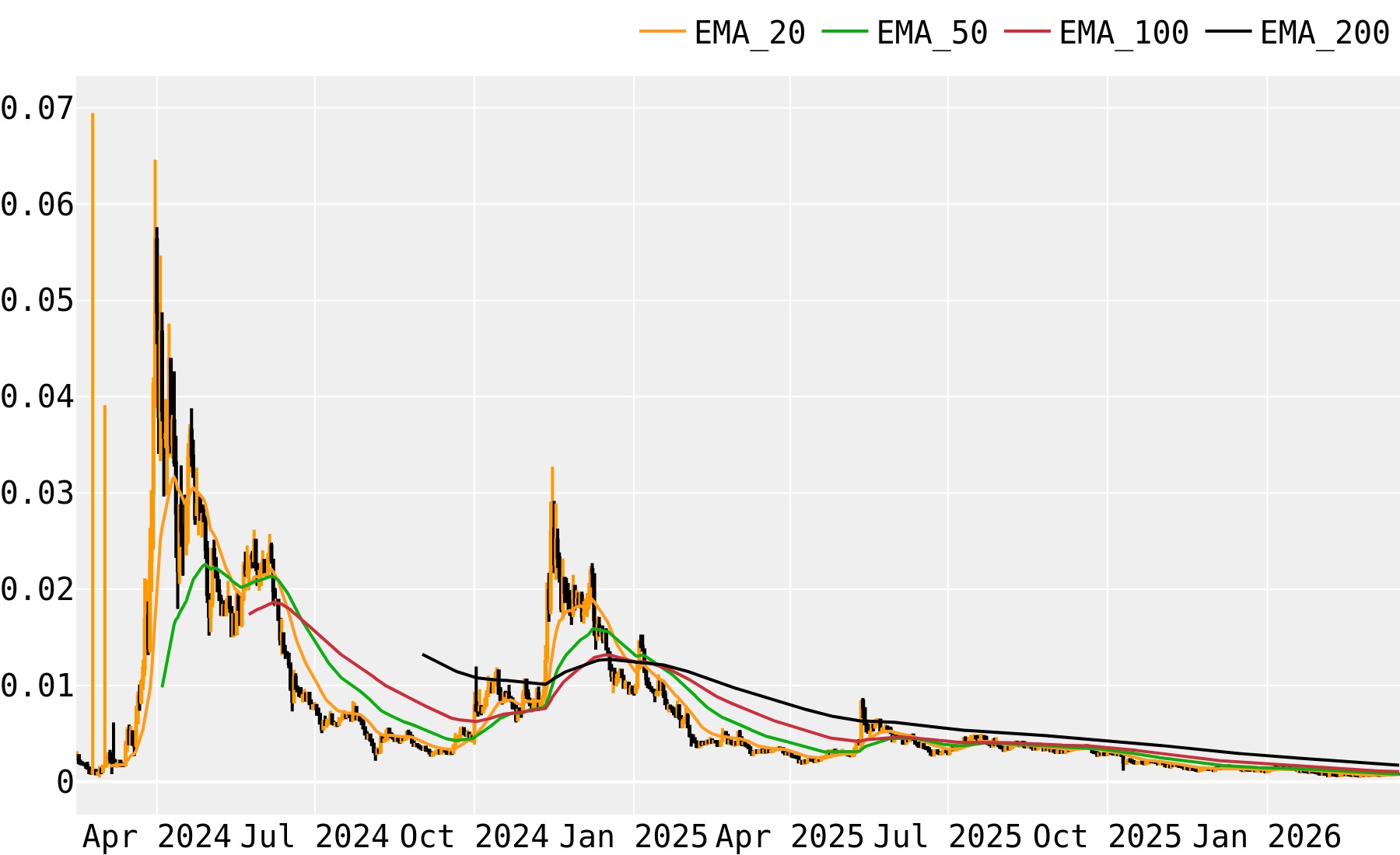 Medias móviles exponenciales de Degen
