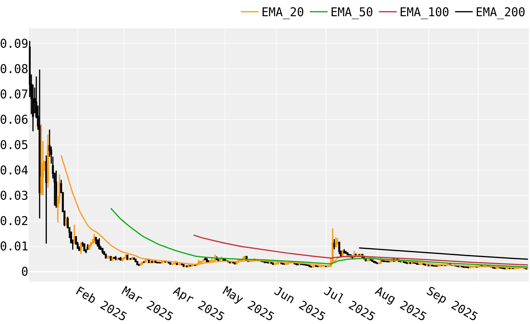 Degen Spartan AI DEGENAI Exponential moving averages