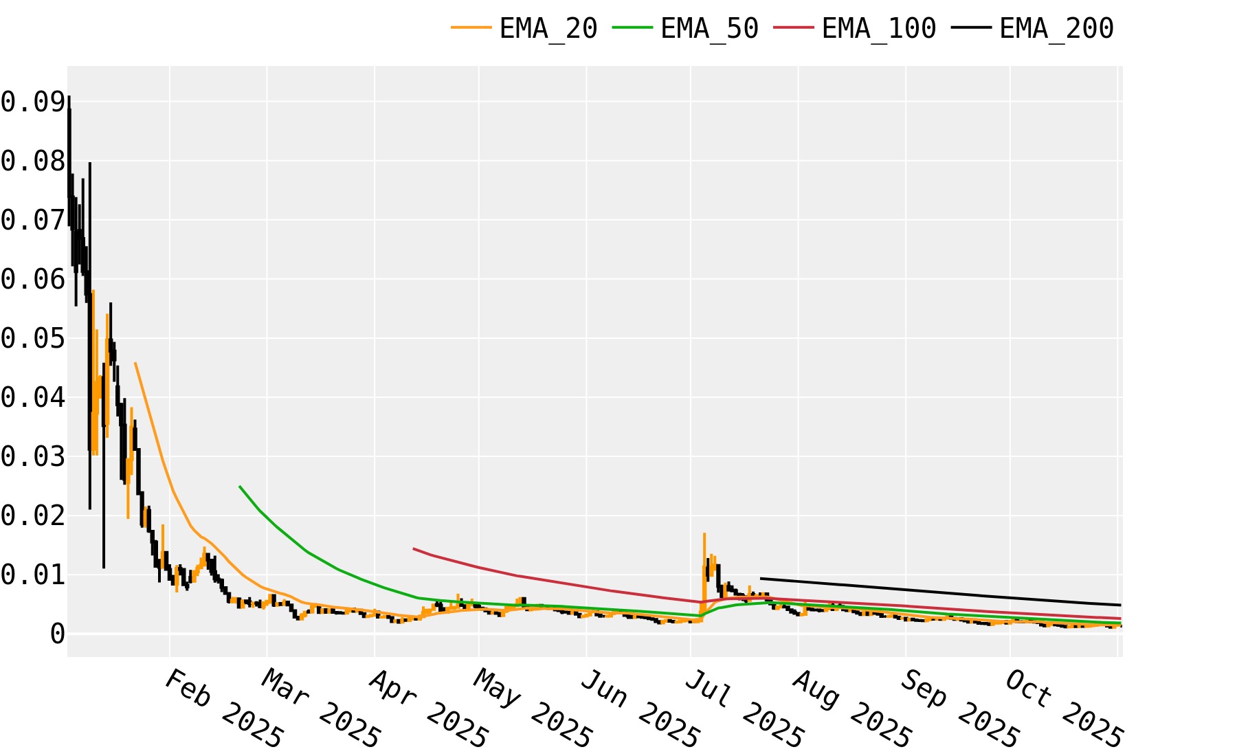 Degen Spartan AI DEGENAI Экспоненциальные скользящие средние