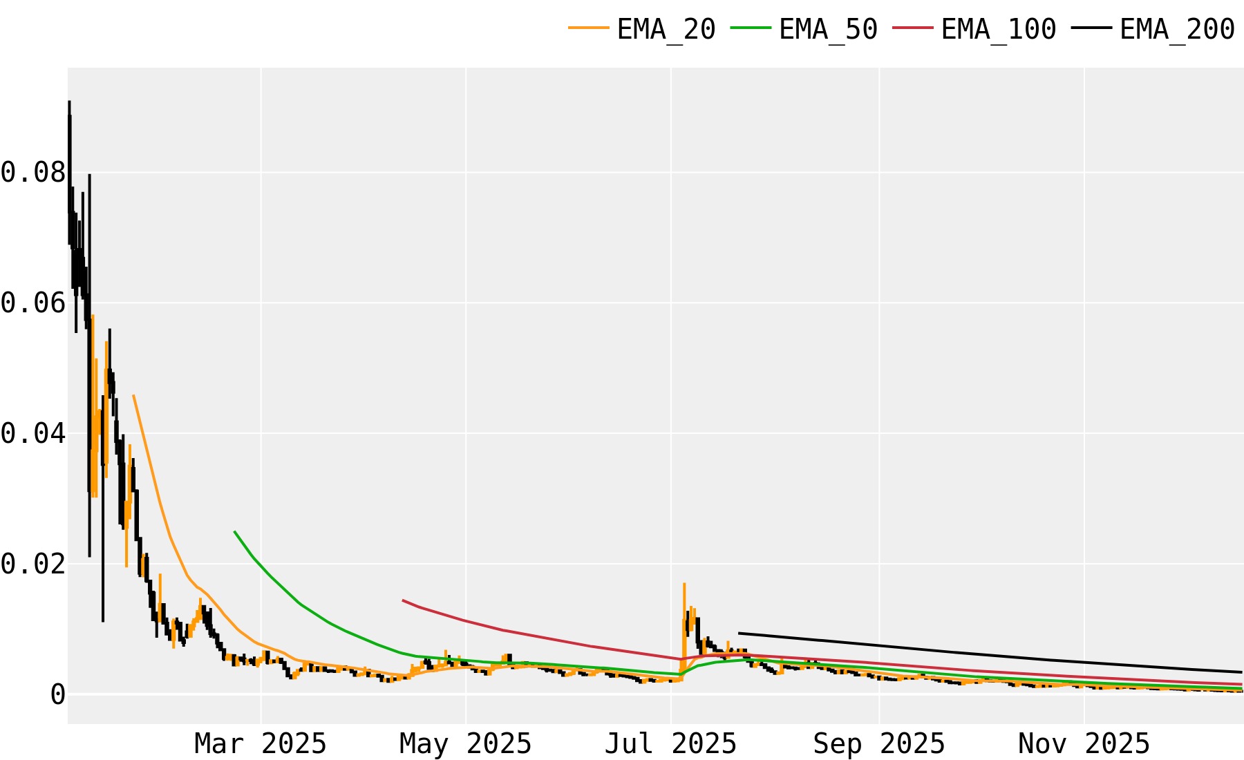 Degen Spartan AI DEGENAI Экспоненциальные скользящие средние
