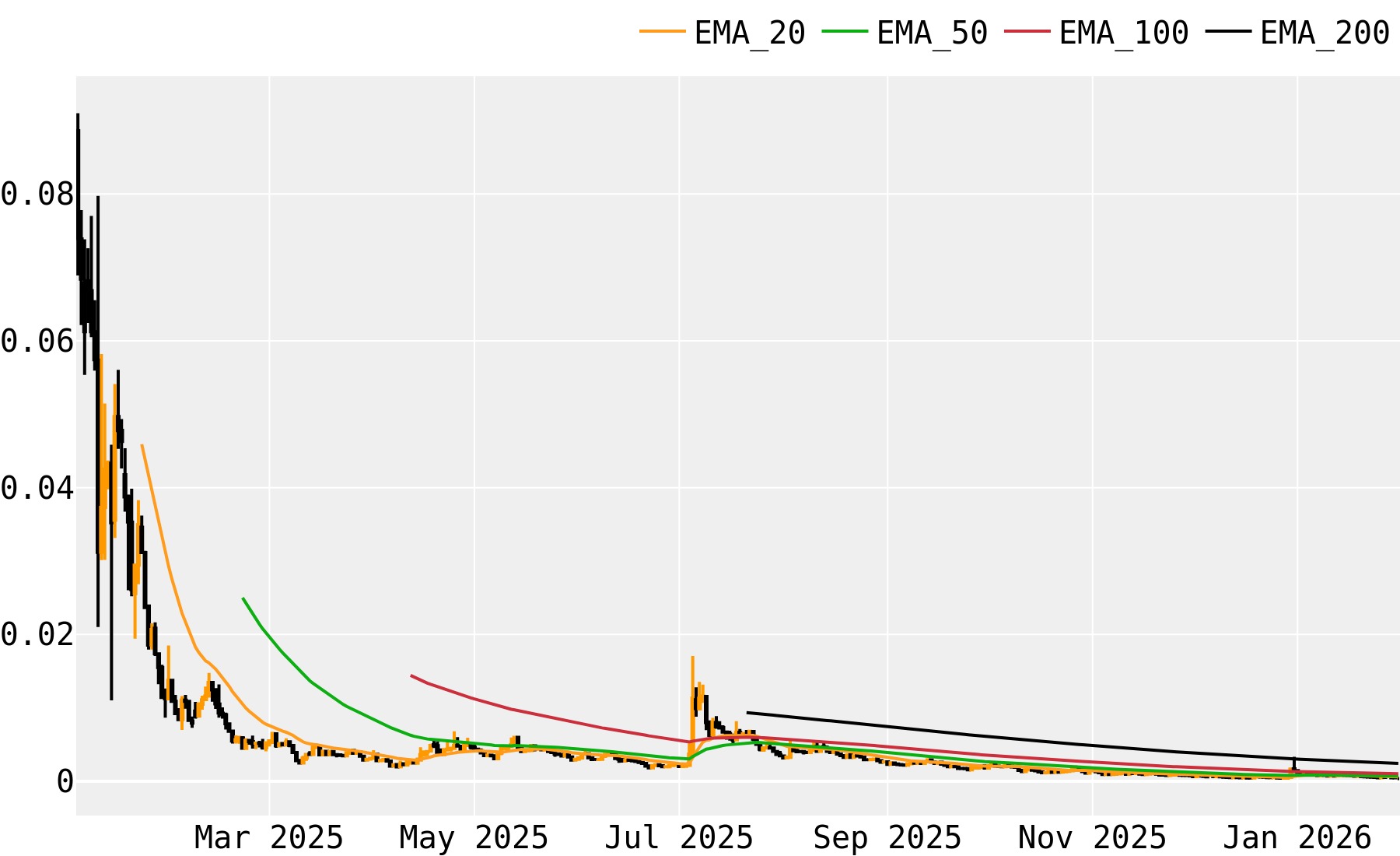 Degen Spartan AI DEGENAI Экспоненциальные скользящие средние