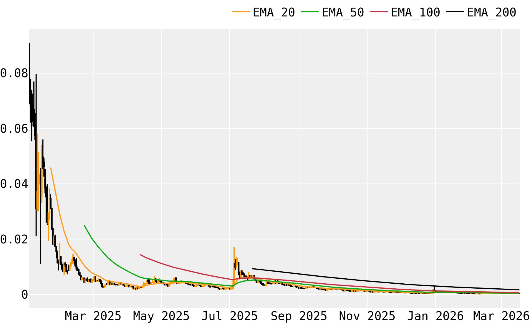 Degen Spartan AI DEGENAI Экспоненциальные скользящие средние