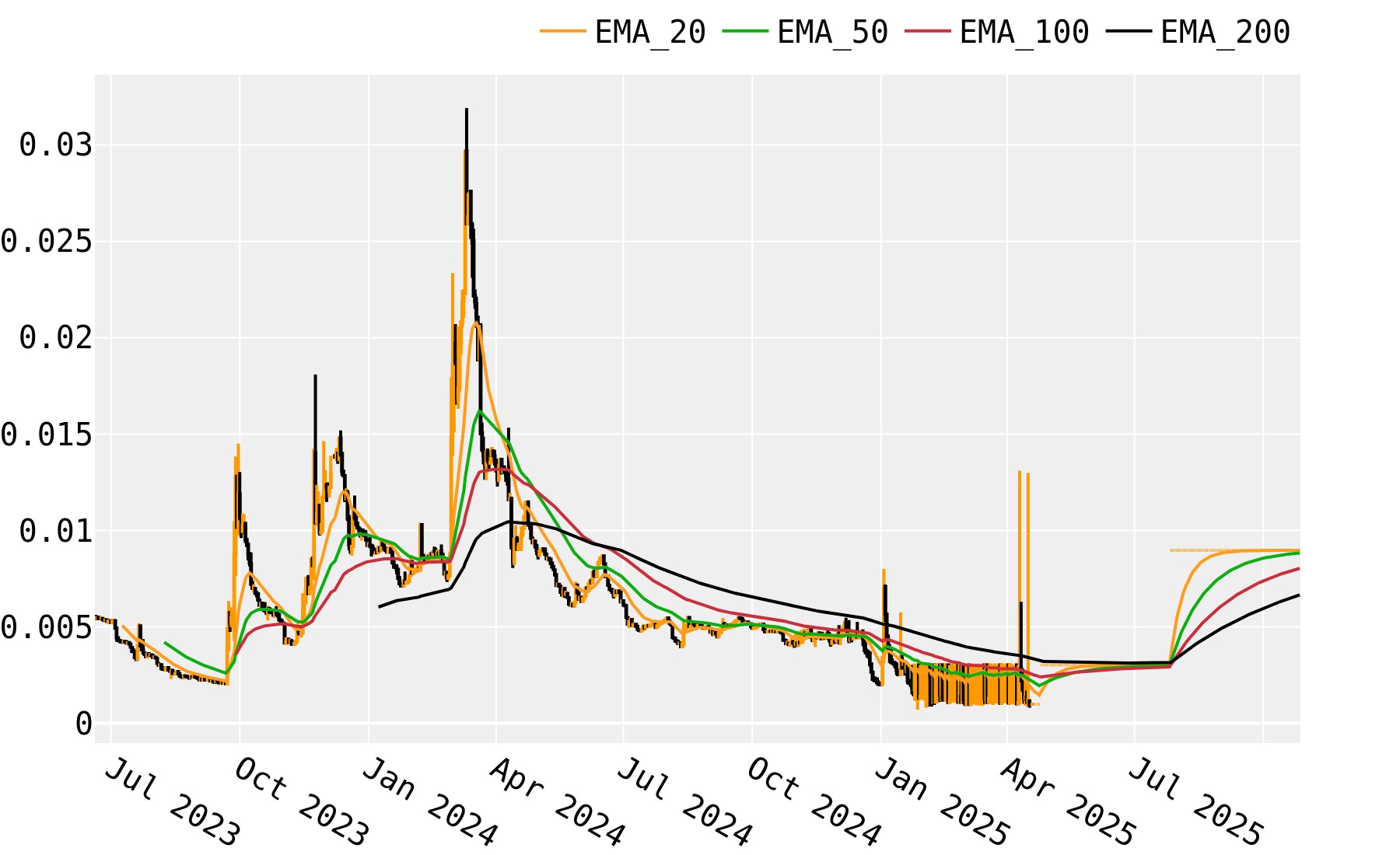 Degen Zoo DZOO Exponential moving averages