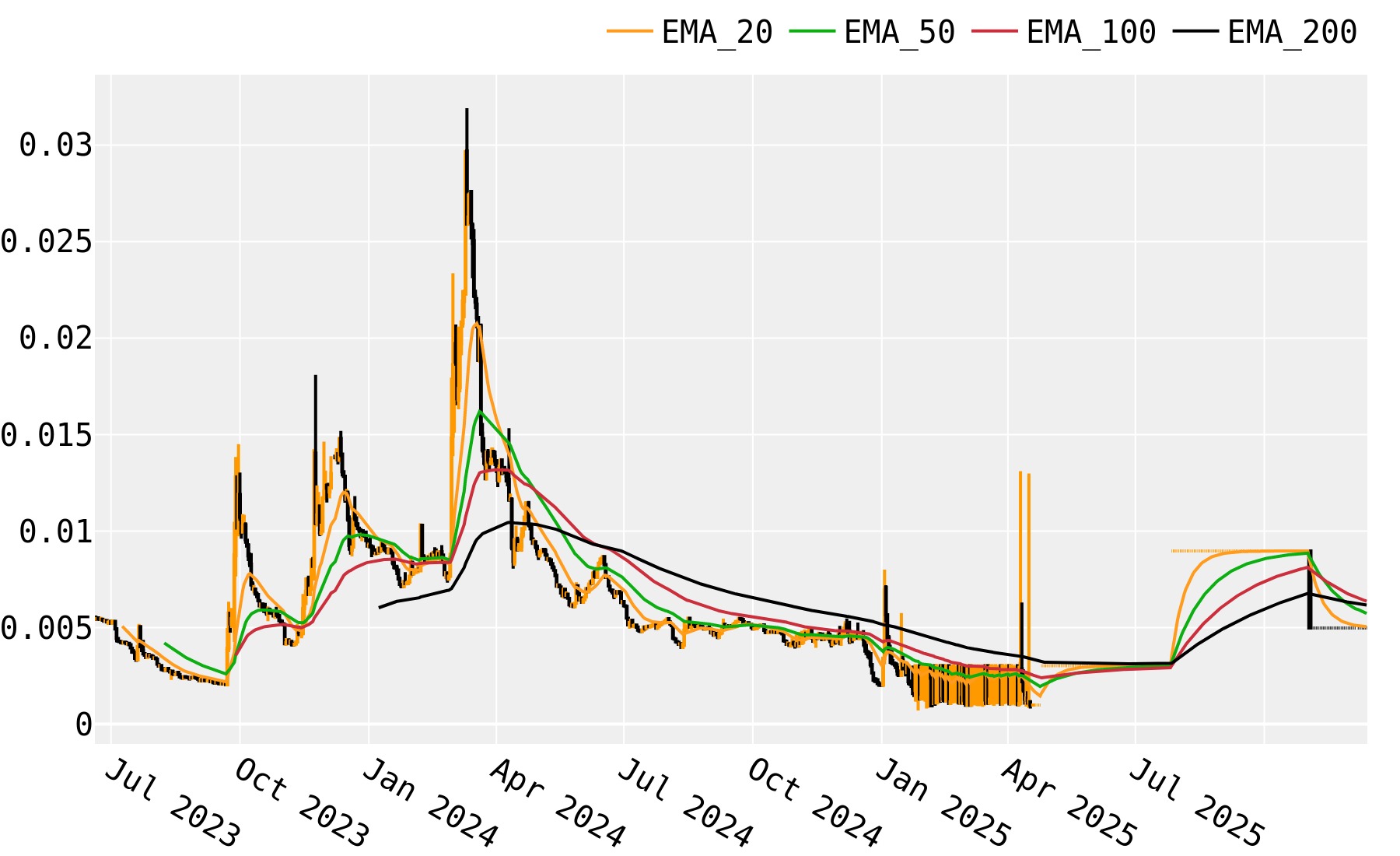 Degen Zoo DZOO Exponential moving averages