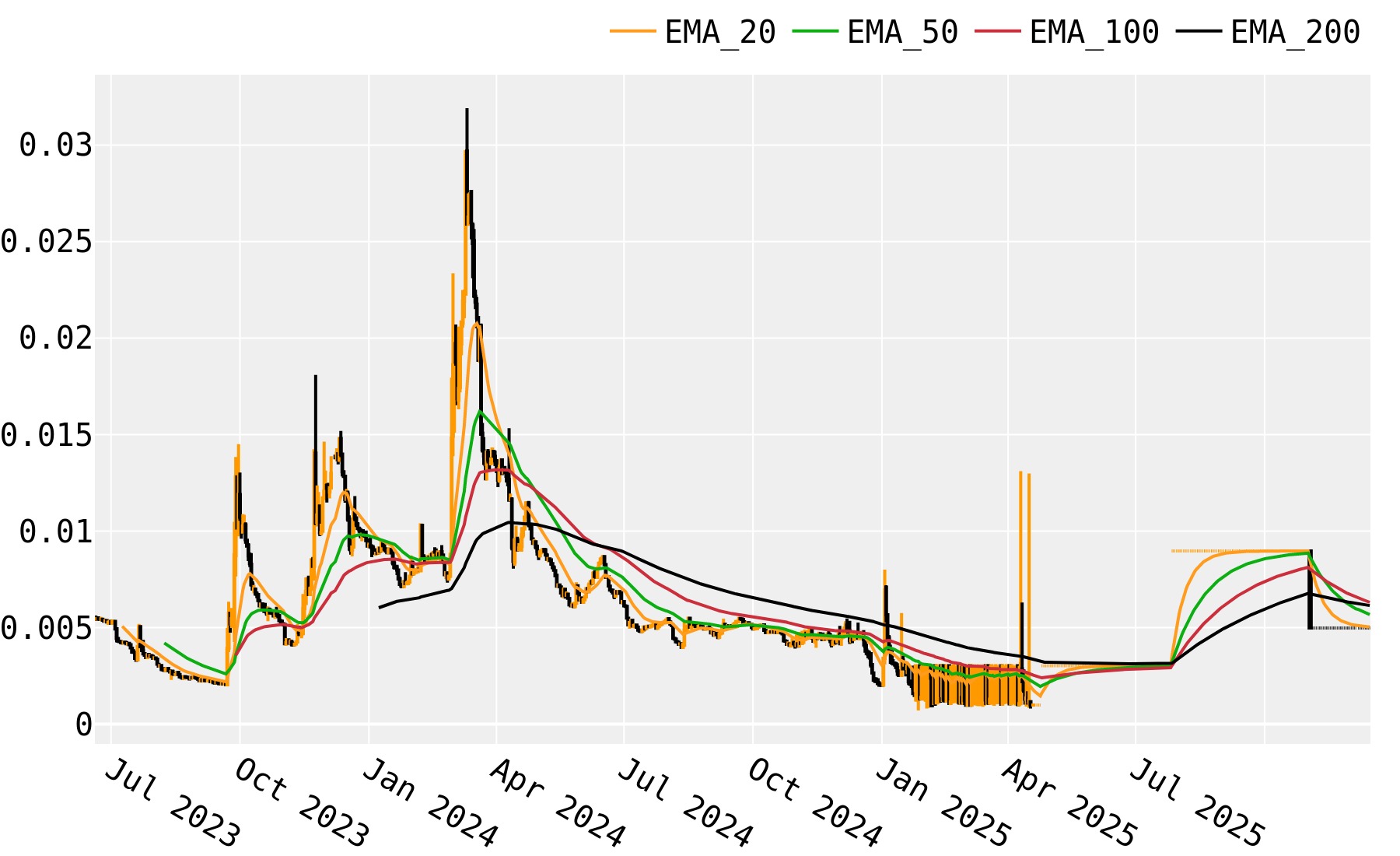 Degen Zoo DZOO Экспоненциальные скользящие средние