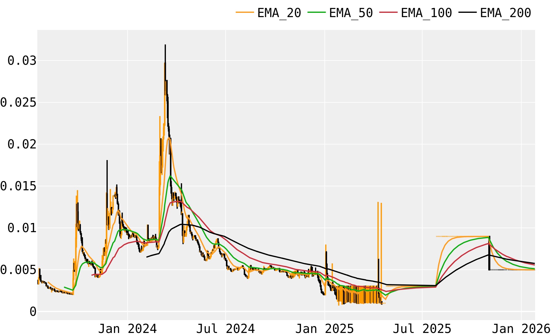 Degen Zoo DZOO Экспоненциальные скользящие средние