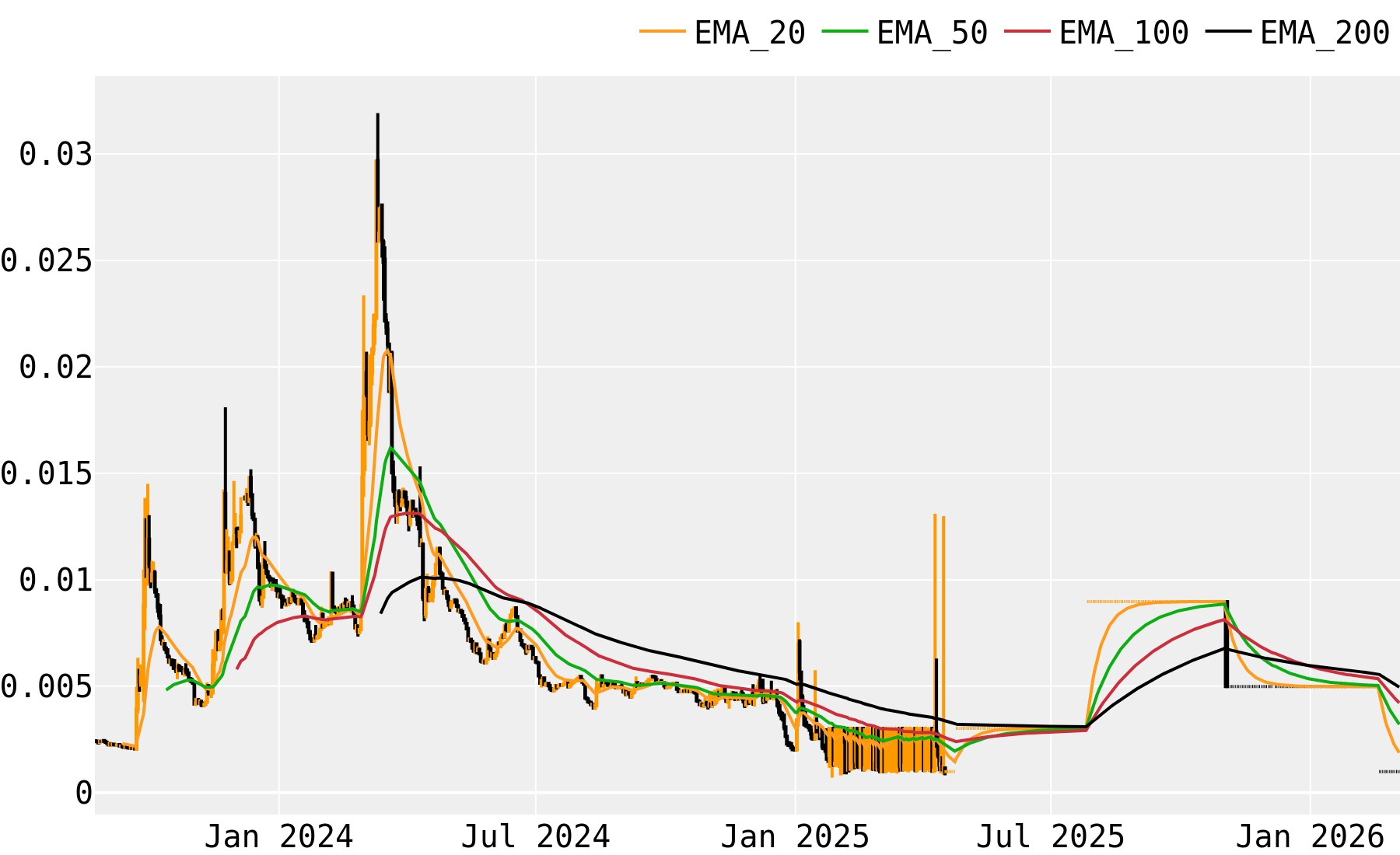 Degen Zoo DZOO Экспоненциальные скользящие средние
