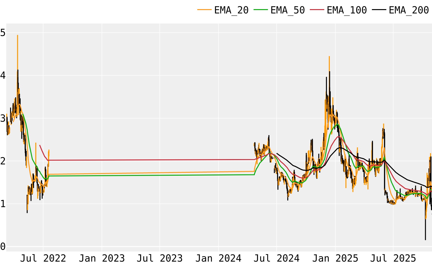 Medias móviles exponenciales de Dego Finance