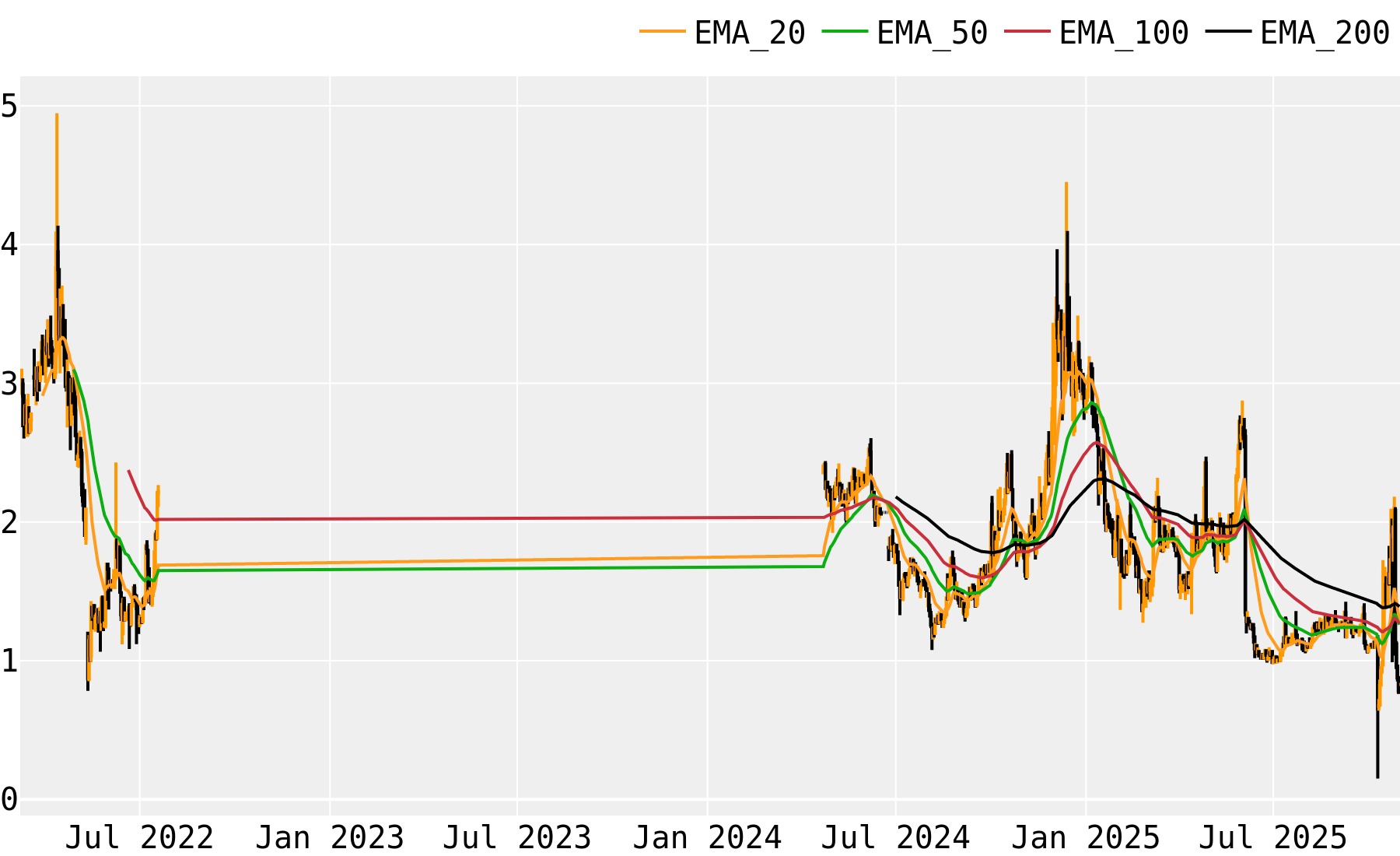 Dego Finance DEGO Exponential moving averages