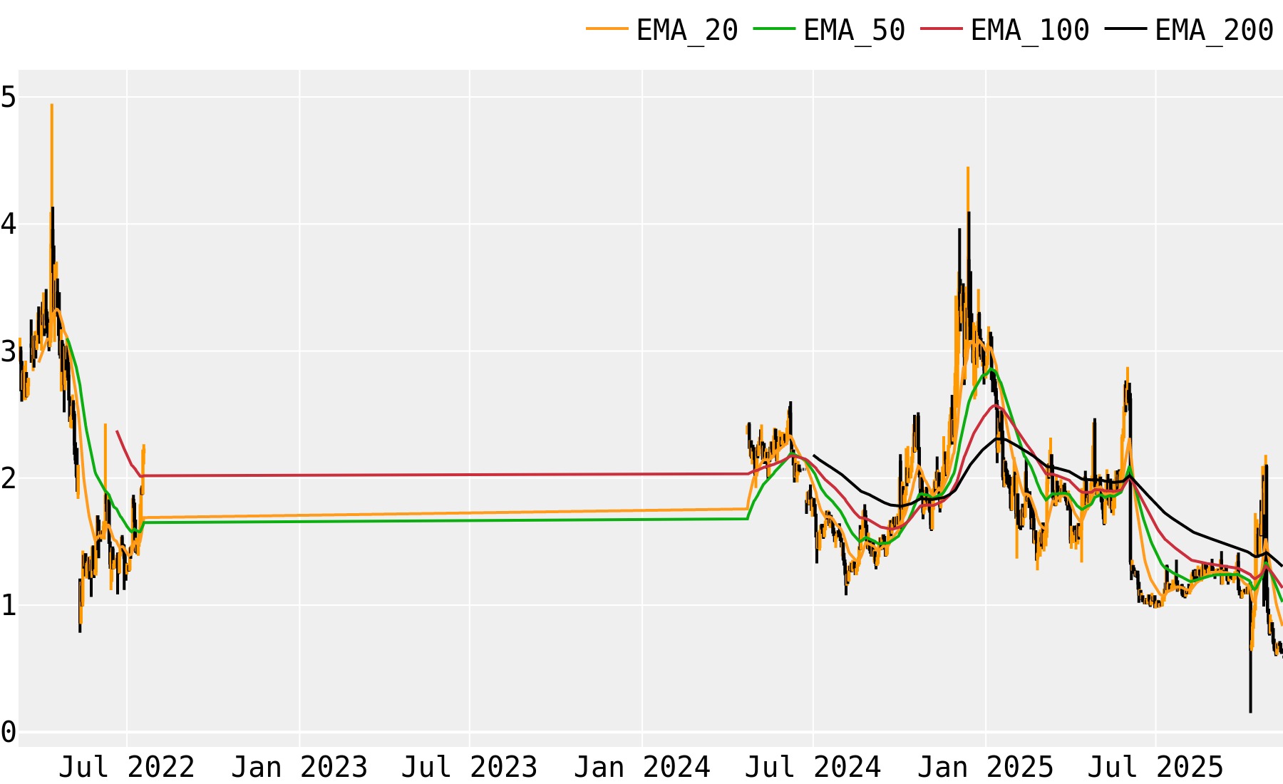 Dego Finance DEGO Exponential moving averages
