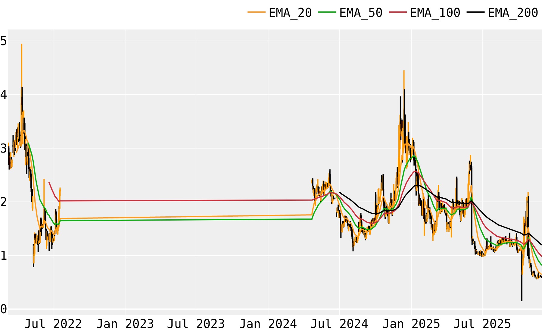 Dego Finance DEGO Exponential moving averages