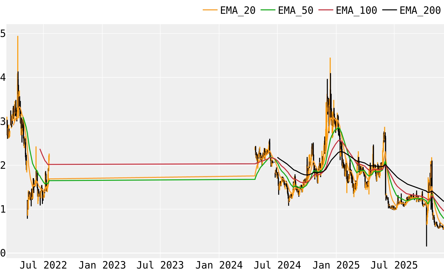Dego Finance DEGO Exponential moving averages