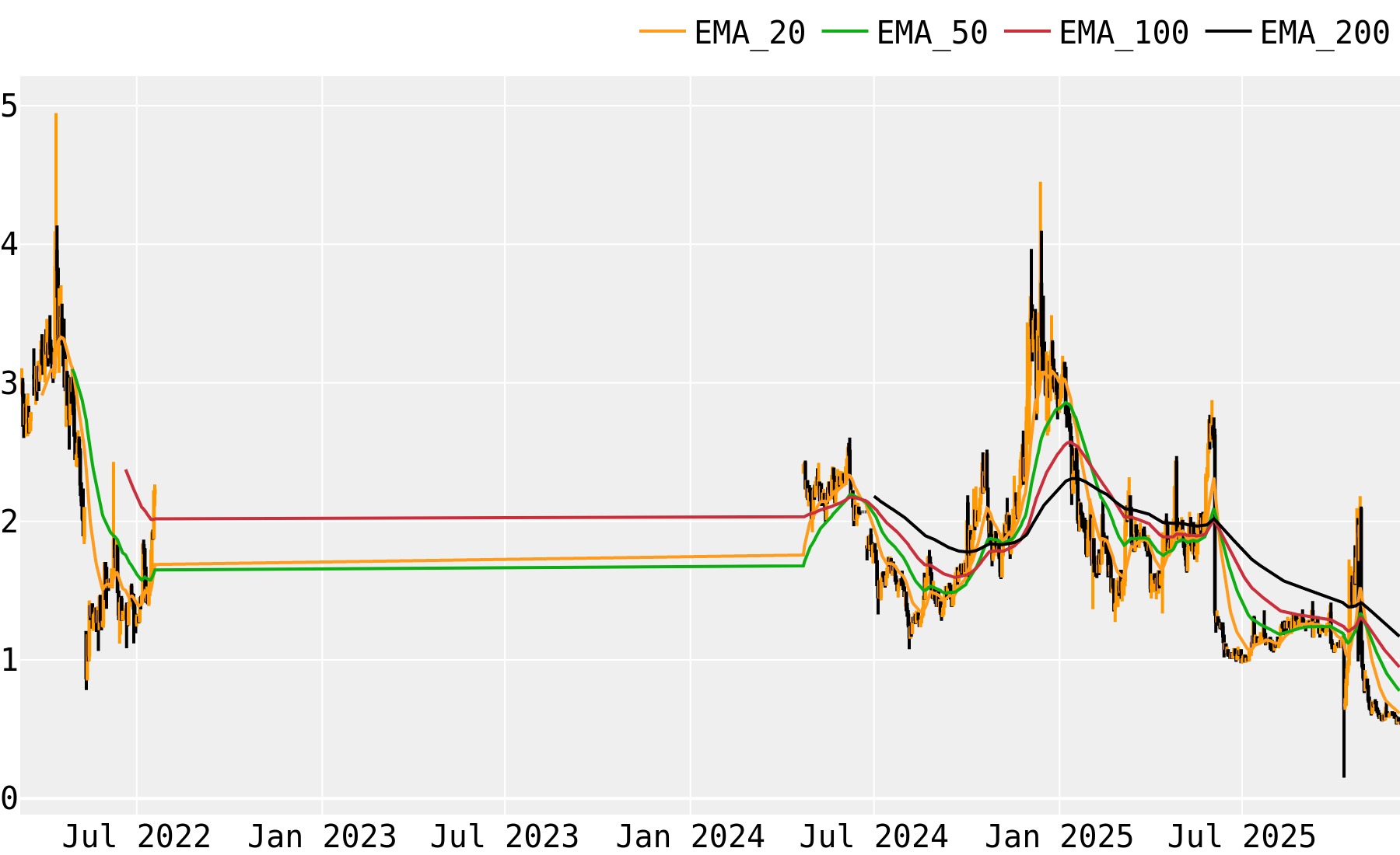 Dego Finance DEGO Exponential moving averages