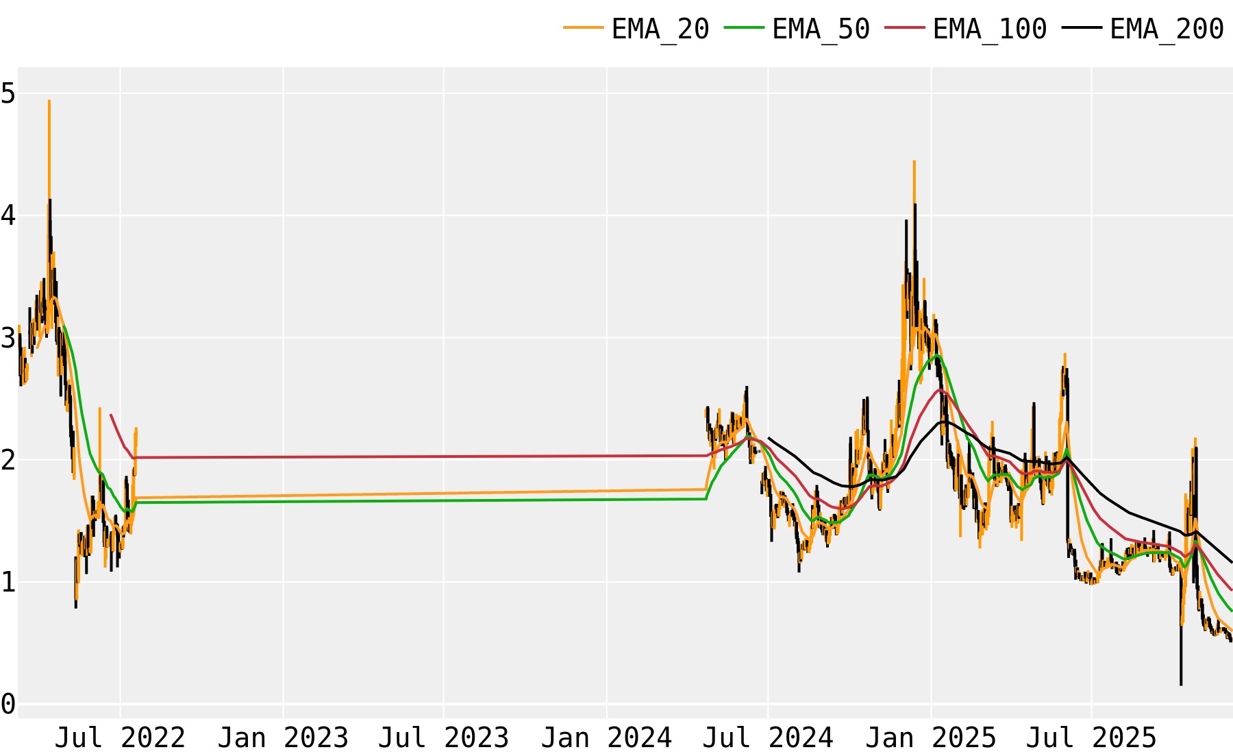Dego Finance DEGO Exponential moving averages