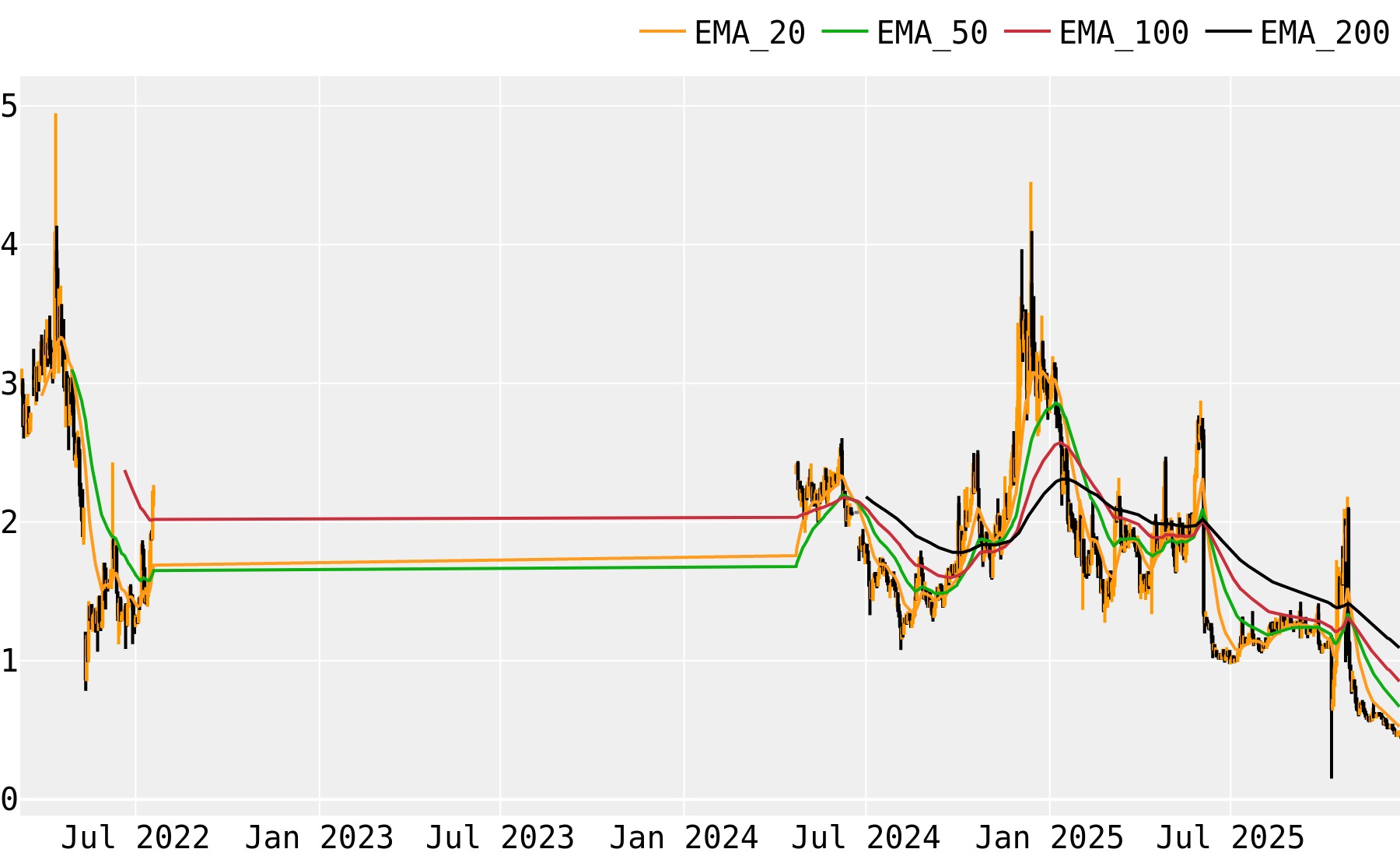 Dego Finance Üstel Hareketli Ortalamaları