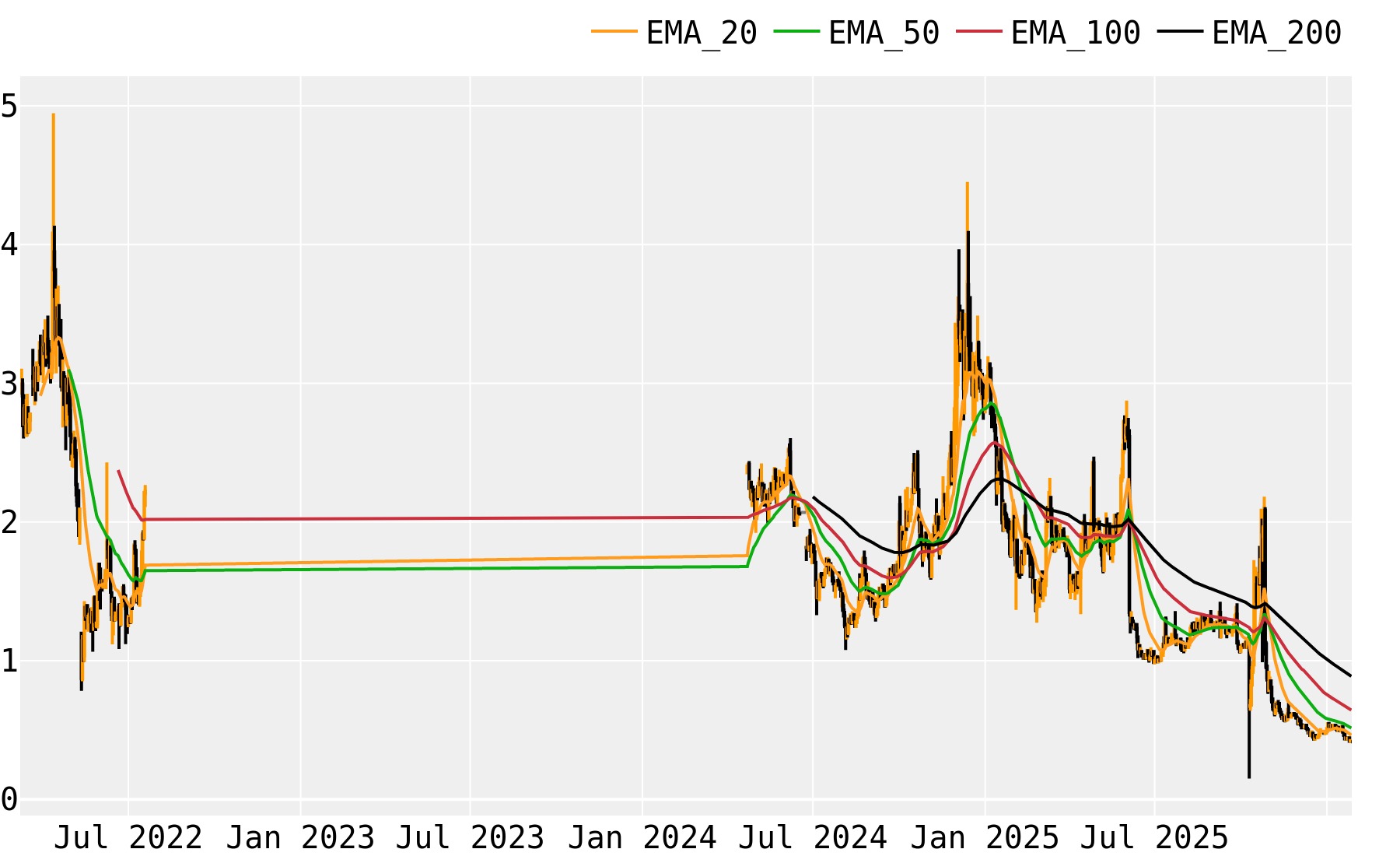Dego Finance DEGO Экспоненциальные скользящие средние