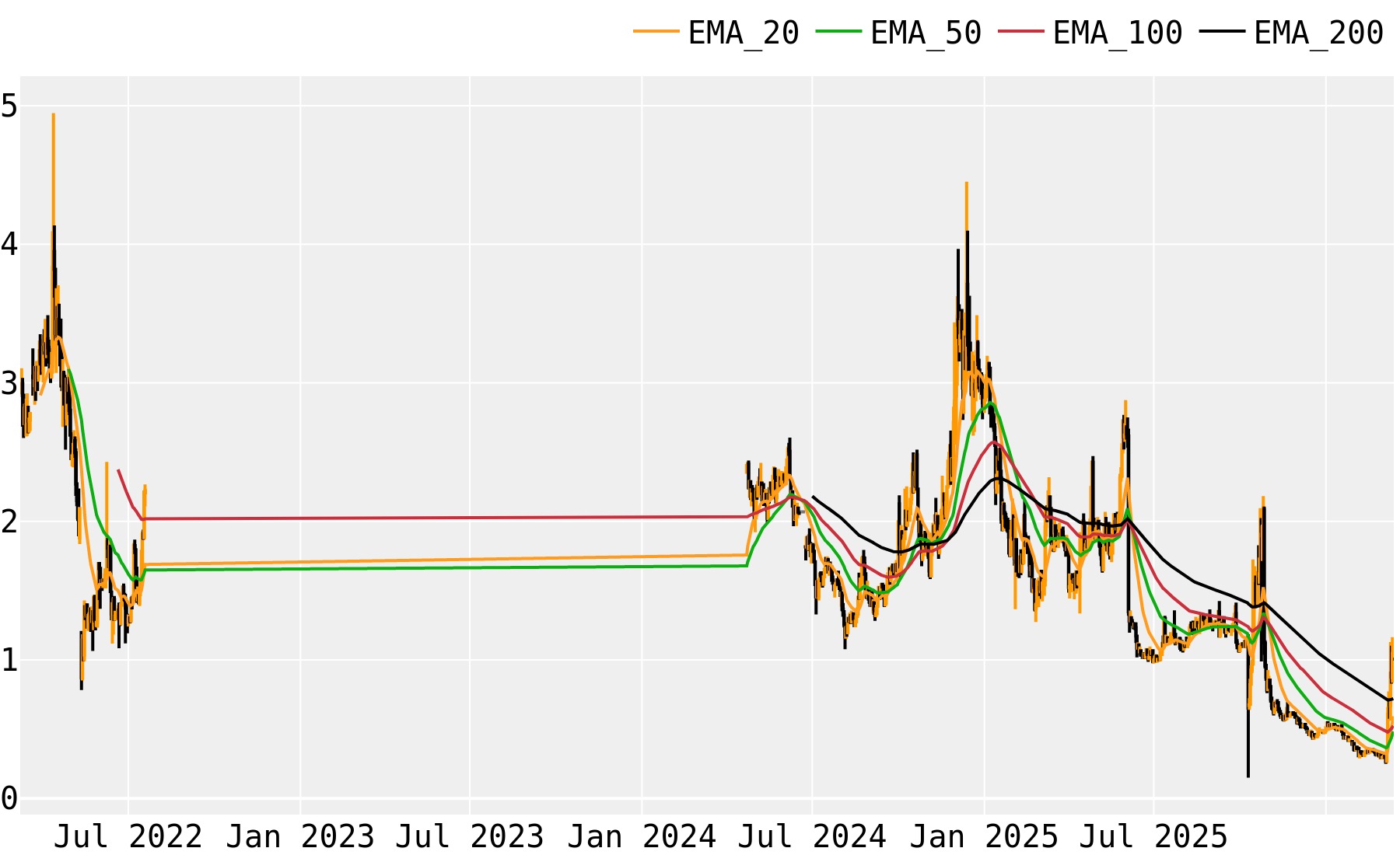 Dego Finance DEGO Экспоненциальные скользящие средние