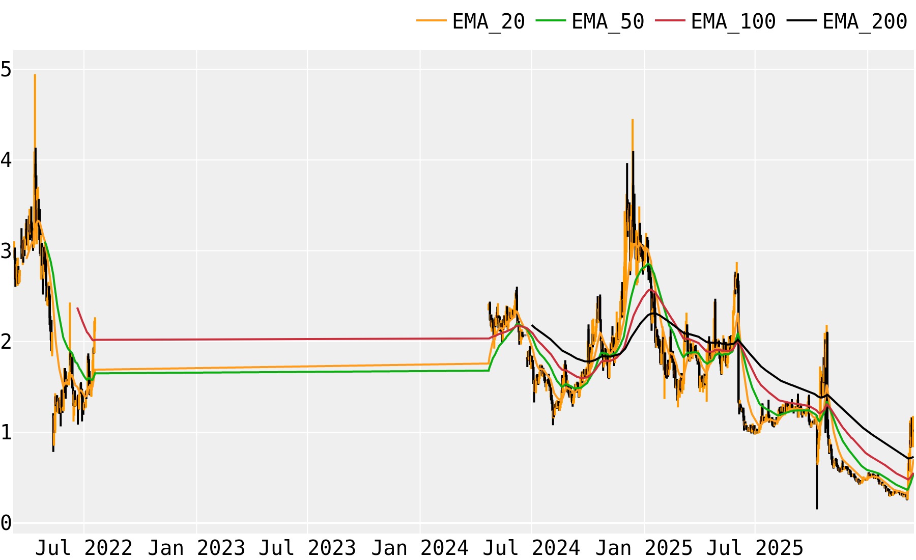 Dego Finance Üstel Hareketli Ortalamaları