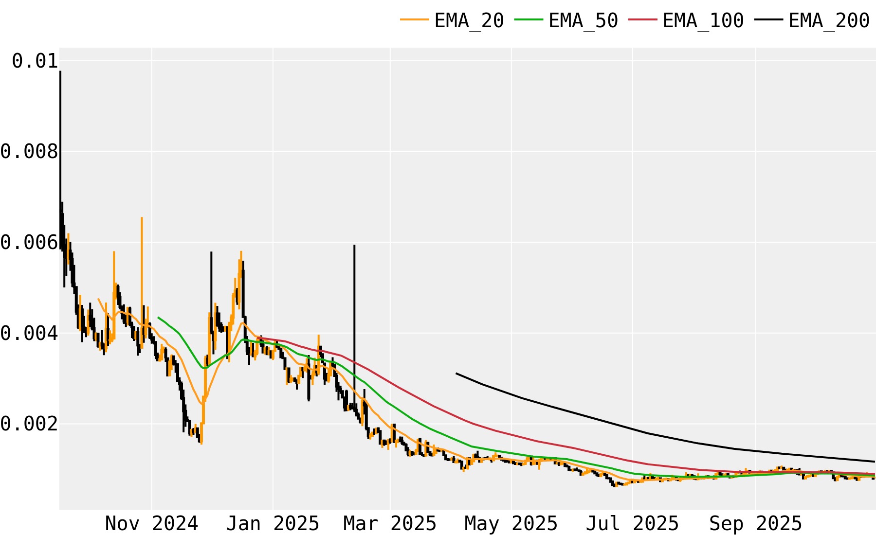 Degods DEGOD Exponential moving averages