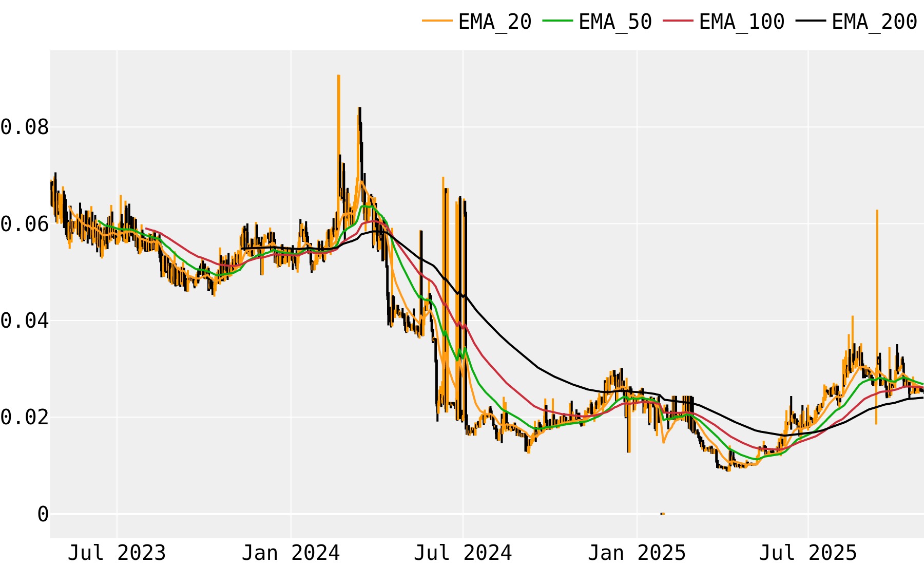 DeHive Exponentiell gleitende Durchschnitte