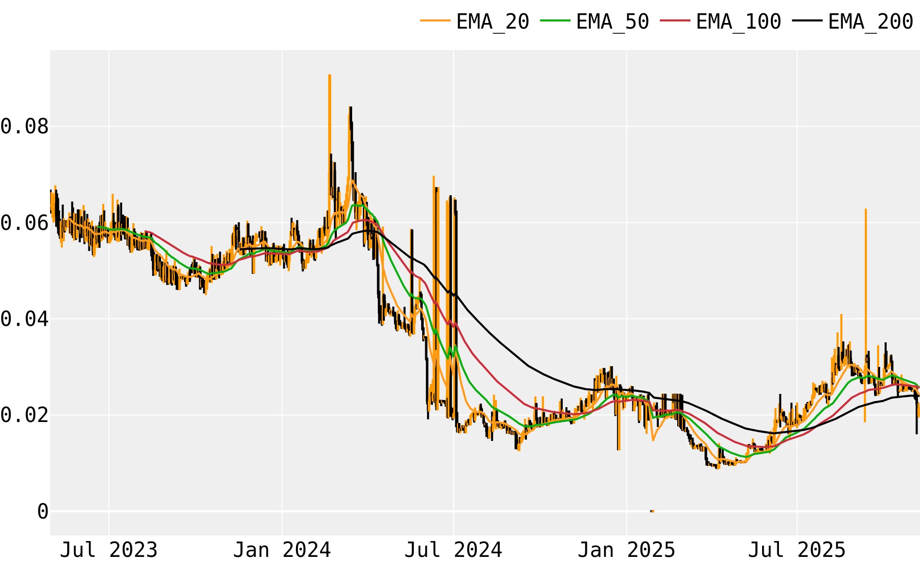DeHive DHV Exponential moving averages