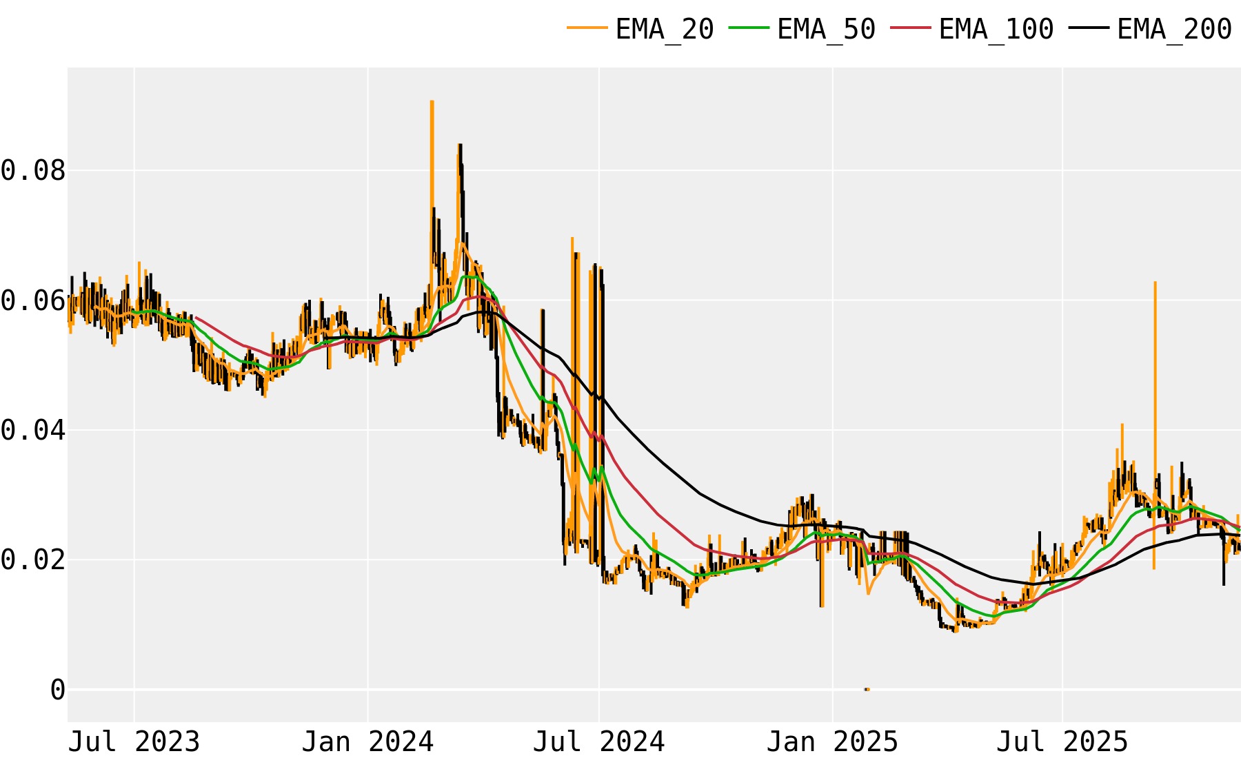 DeHive DHV Exponential moving averages